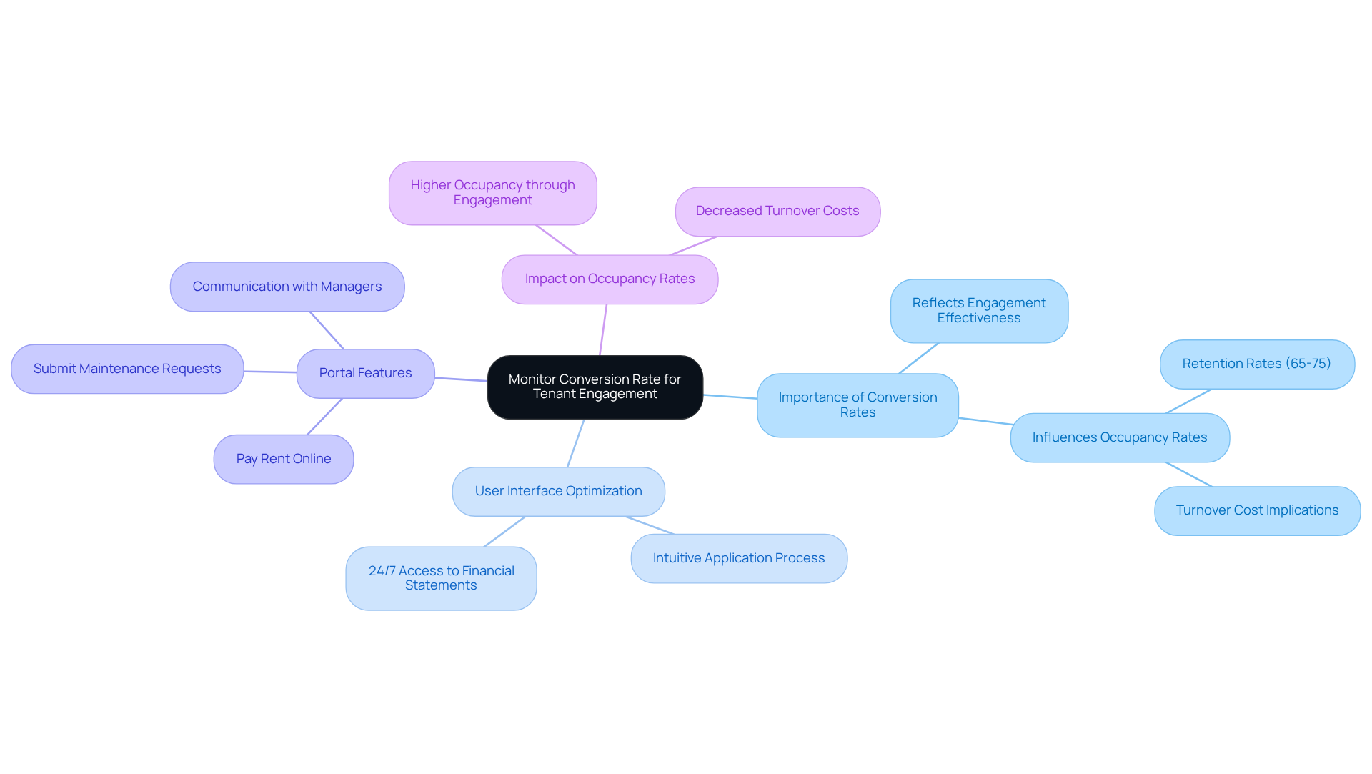 This mindmap starts with the main focus on conversion rates and branches out to show how different strategies and features contribute to tenant engagement. Each branch represents a key area, and the sub-branches detail specific actions or features that enhance engagement.