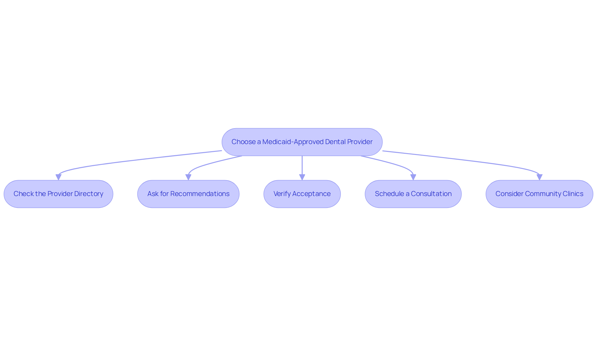 This flowchart guides you through the process of finding a dental provider that accepts Medicaid for wisdom teeth extraction. Follow the arrows from one step to the next to ensure you cover all necessary actions.
