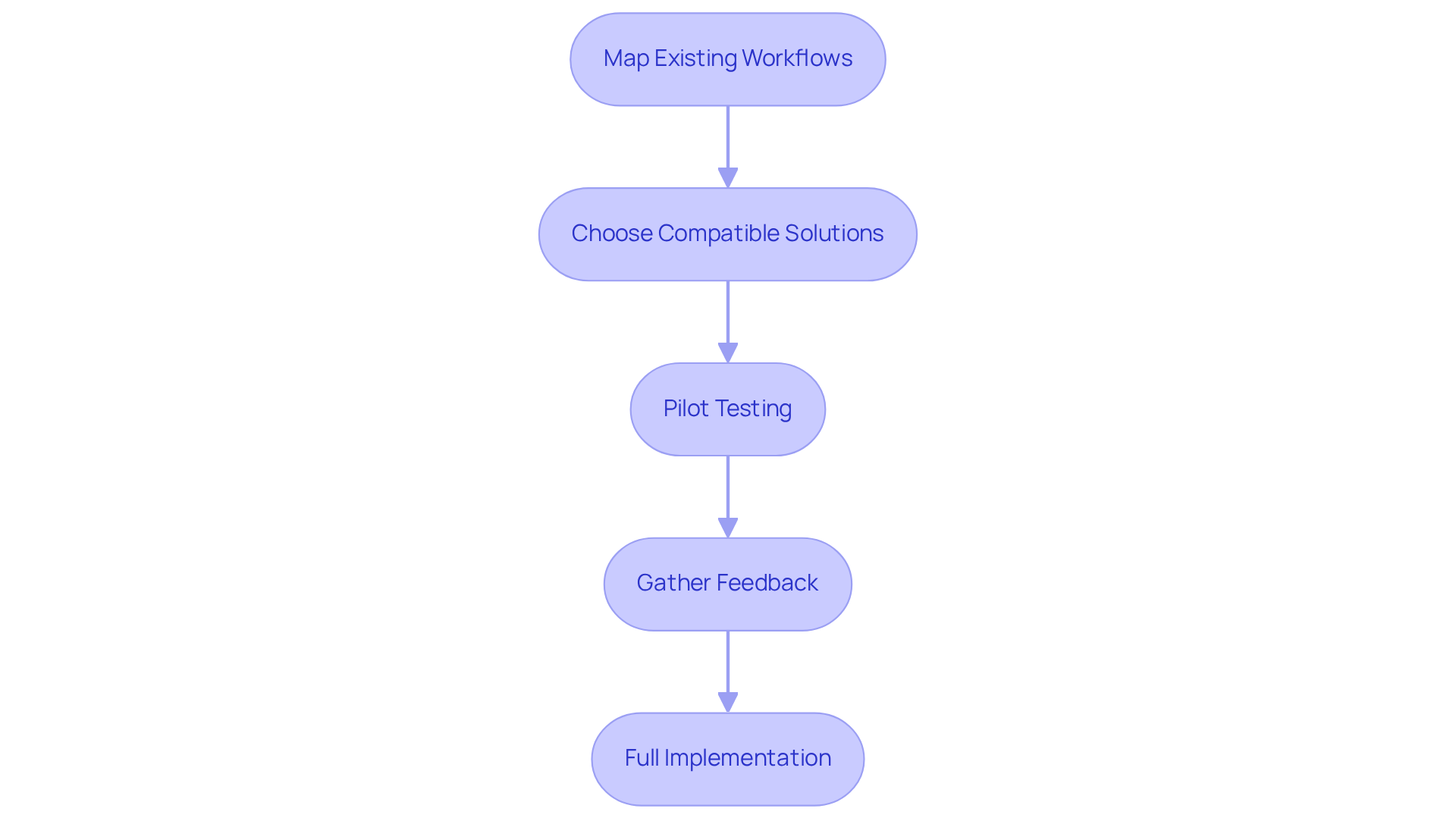 Each box represents a step in the integration process. Follow the arrows to see how each step leads to the next, guiding you through the journey of integrating new technologies into existing workflows.