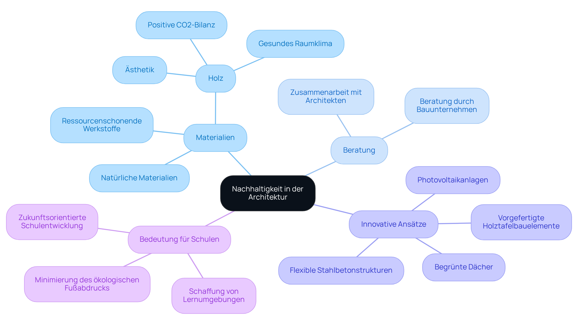 Im Zentrum steht das Thema Nachhaltigkeit. Die Äste zeigen verschiedene Aspekte, wie Materialien und innovative Ansätze, die zur Schaffung nachhaltiger Schulgebäude beitragen. Jeder Ast hat seine eigenen Unterpunkte, die spezifische Praktiken und Empfehlungen darstellen.