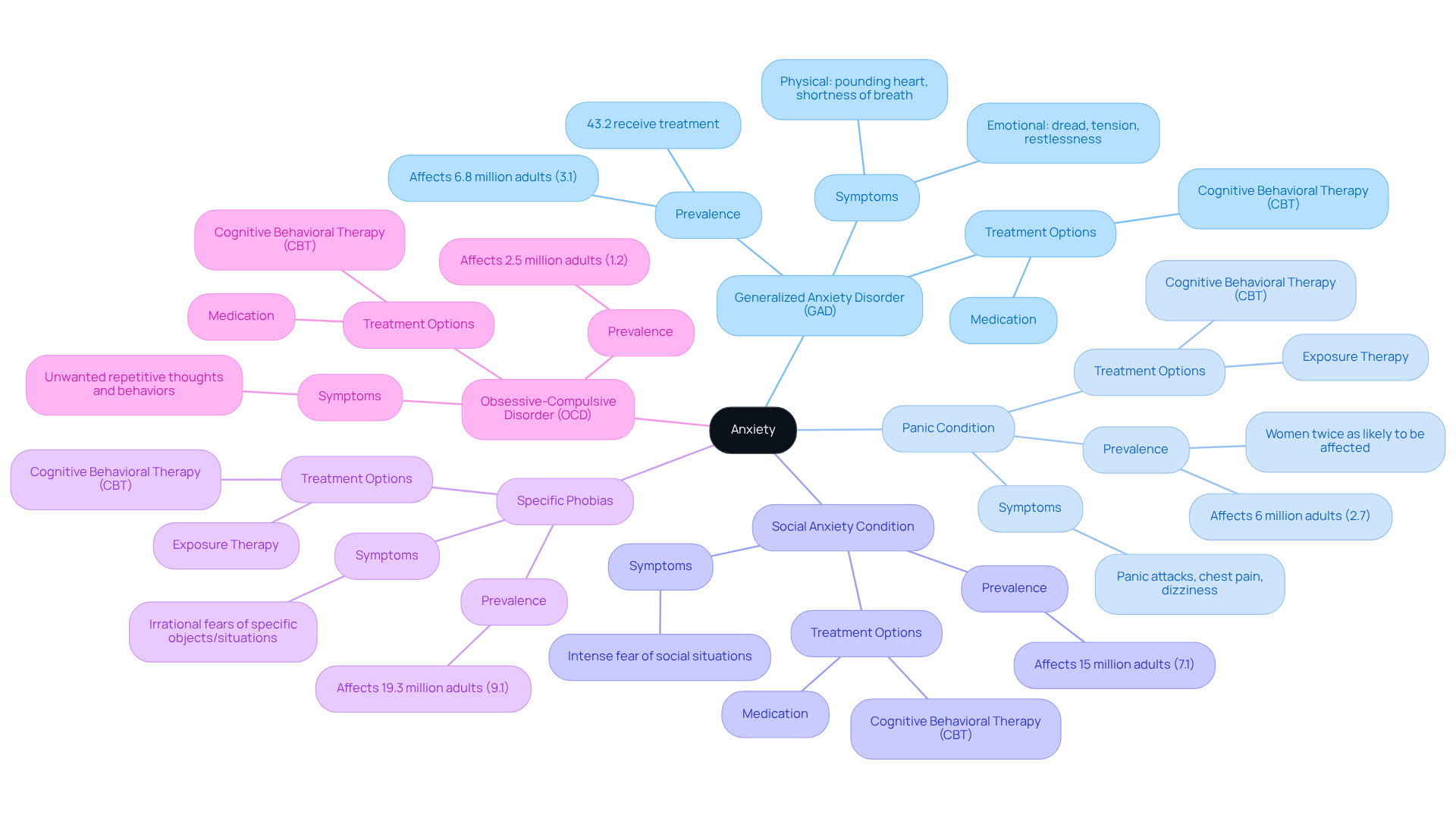 The central node represents anxiety, while each branch illustrates a specific type of anxiety disorder. Each color-coded branch provides insights into the prevalence, symptoms, and treatment options for that disorder, helping you understand the various forms anxiety can take.