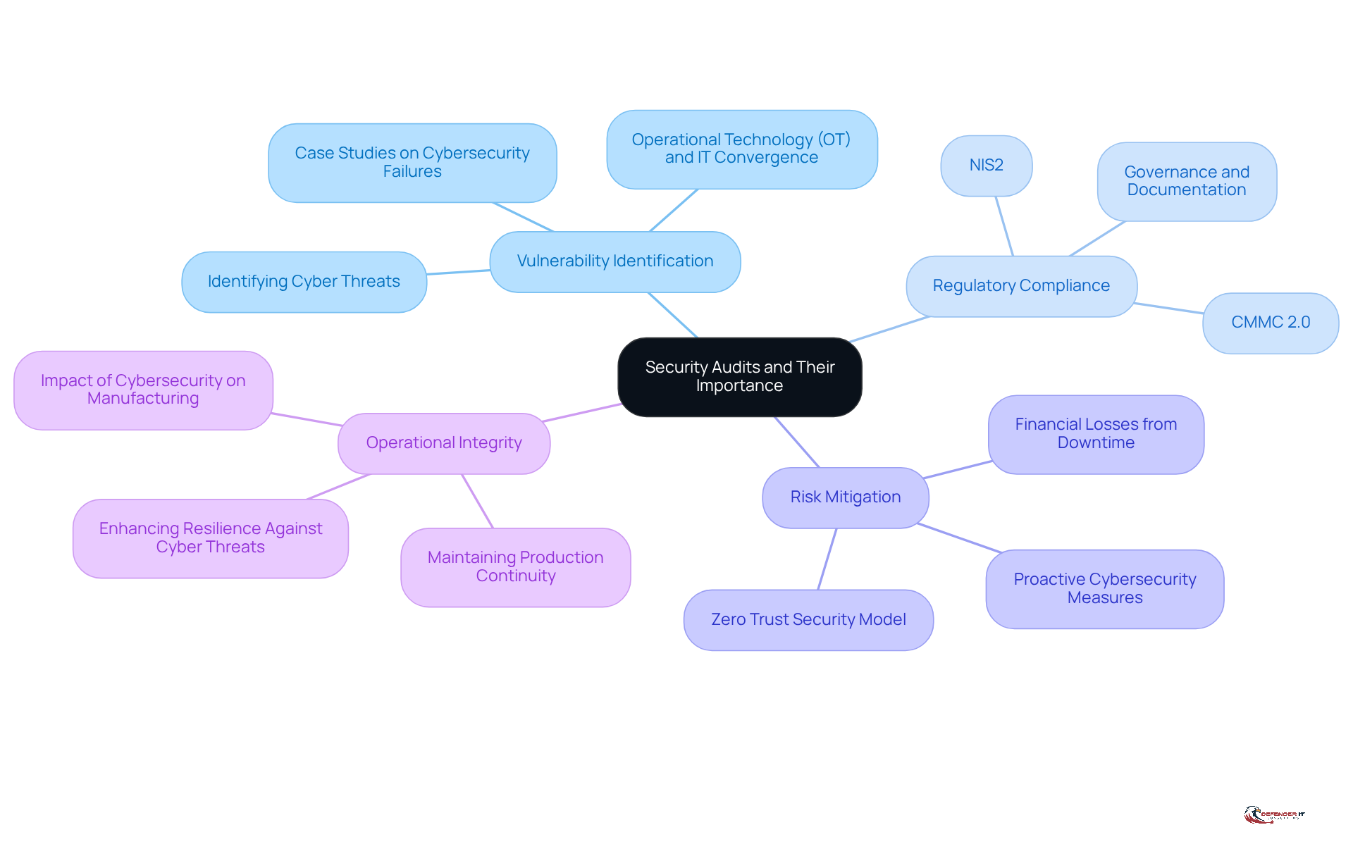 The central idea is security audits, with branches showing how they help identify vulnerabilities, ensure compliance with regulations, mitigate risks, and maintain operational integrity. Each branch represents a critical aspect of why these audits are essential. The central idea is security audits, with branches showing how they help identify vulnerabilities, ensure compliance with regulations, mitigate risks, and maintain operational integrity. Each branch represents a critical aspect of why these audits are essential.