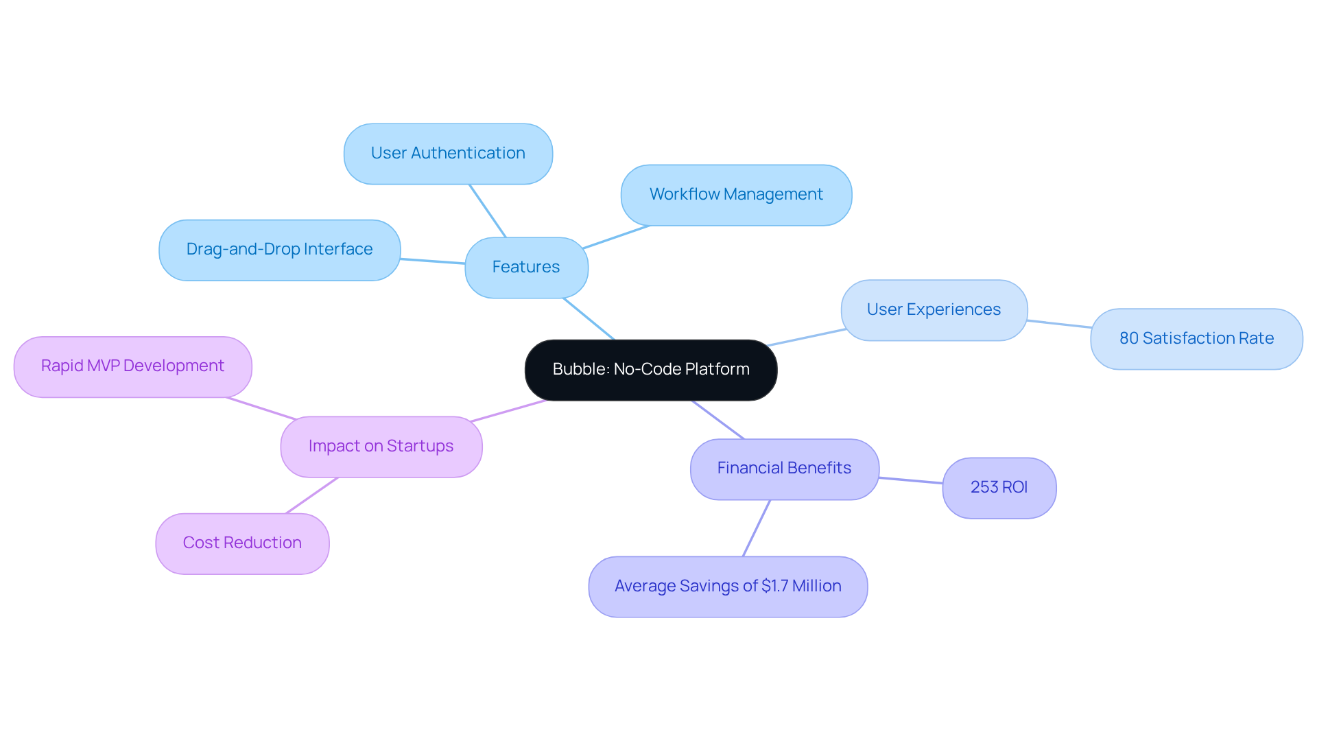 The central node represents Bubble, and each branch shows different aspects of the platform. Explore the branches to understand its features, user satisfaction, financial advantages, and how it supports startups. The central node represents Bubble, and each branch shows different aspects of the platform. Explore the branches to understand its features, user satisfaction, financial advantages, and how it supports startups.