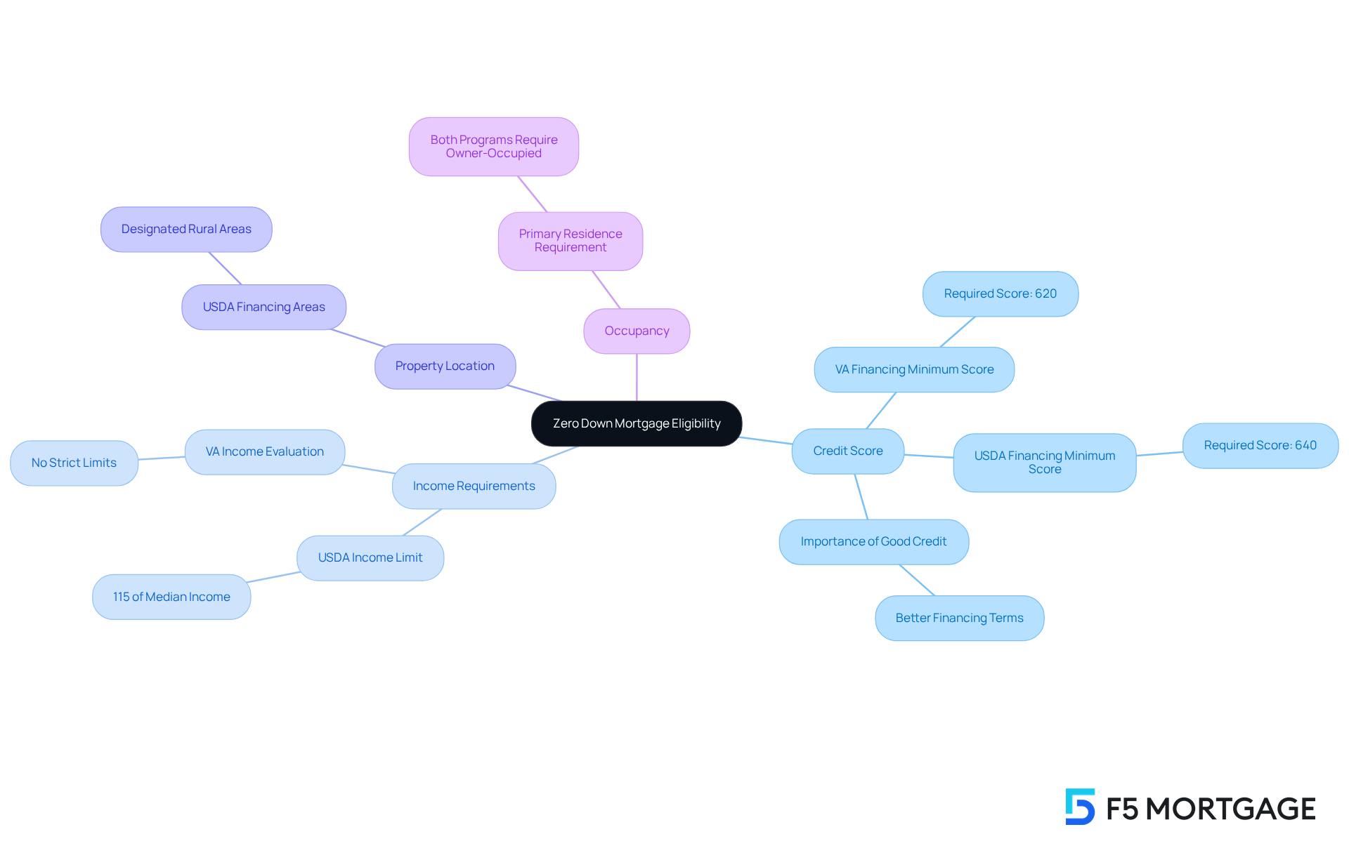 Start in the center with the main eligibility topic, then explore each branch for detailed criteria. Each branch helps you understand what you need to qualify, making it easy to assess your own situation.