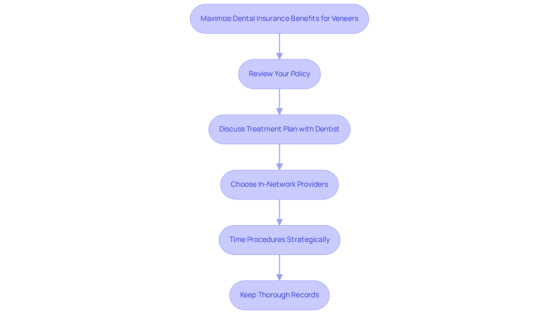 This flowchart guides you through the process of maximizing your dental insurance benefits for veneers. Each box represents a step you should take, and the arrows show you the order in which to follow them. Start at the top and work your way down for the best results!