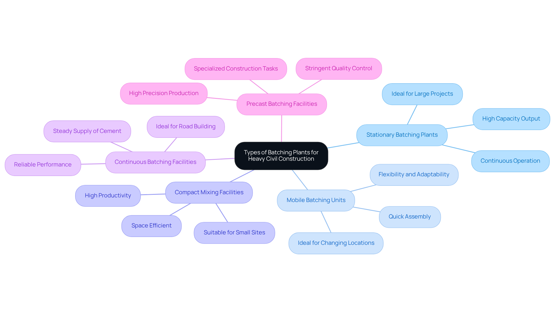 This mindmap starts with the main topic in the center and branches out to show different types of batching plants. Each branch represents a type, and the sub-branches provide details about their specific advantages. This layout helps you see how each type fits into the overall picture of heavy civil construction.
