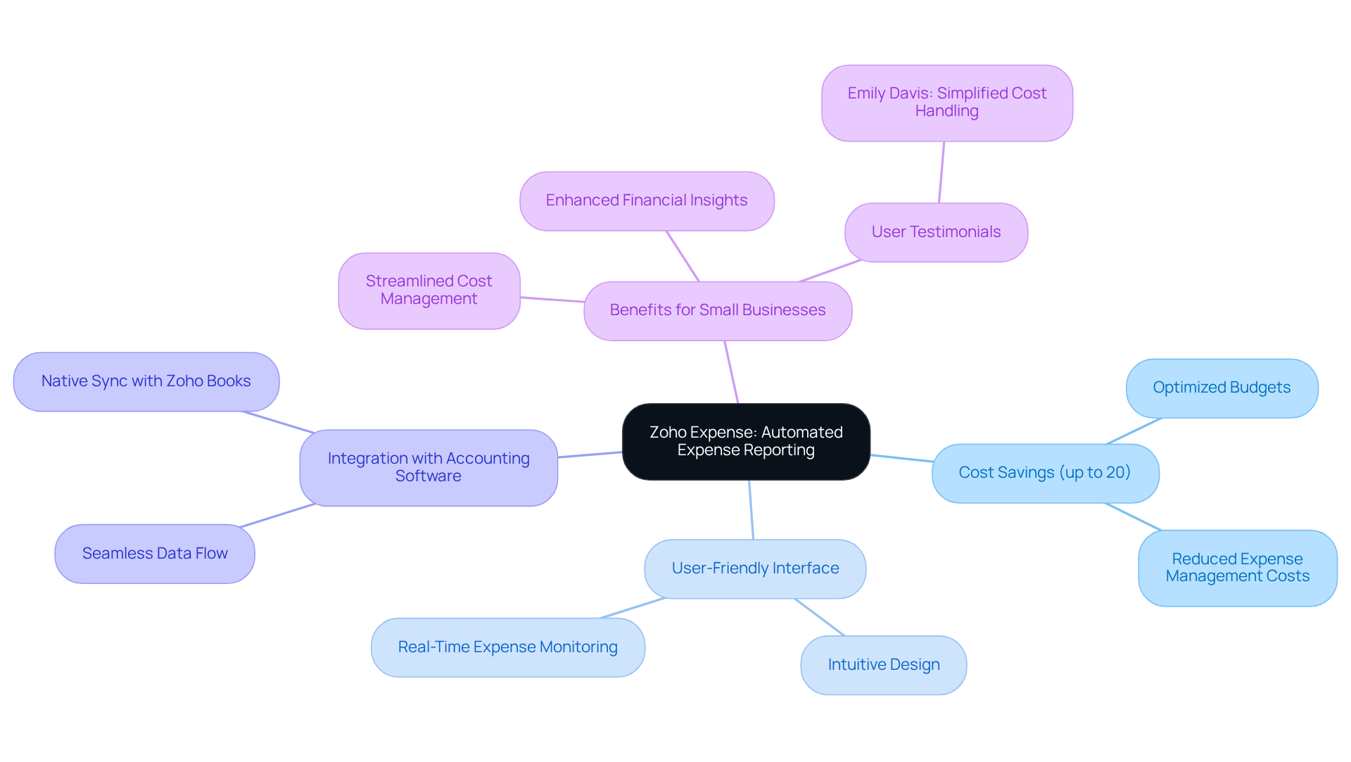 The center represents Zoho Expense, and the branches show its key benefits and features. Each branch highlights a different aspect, making it easy to see how they all relate to the main topic.