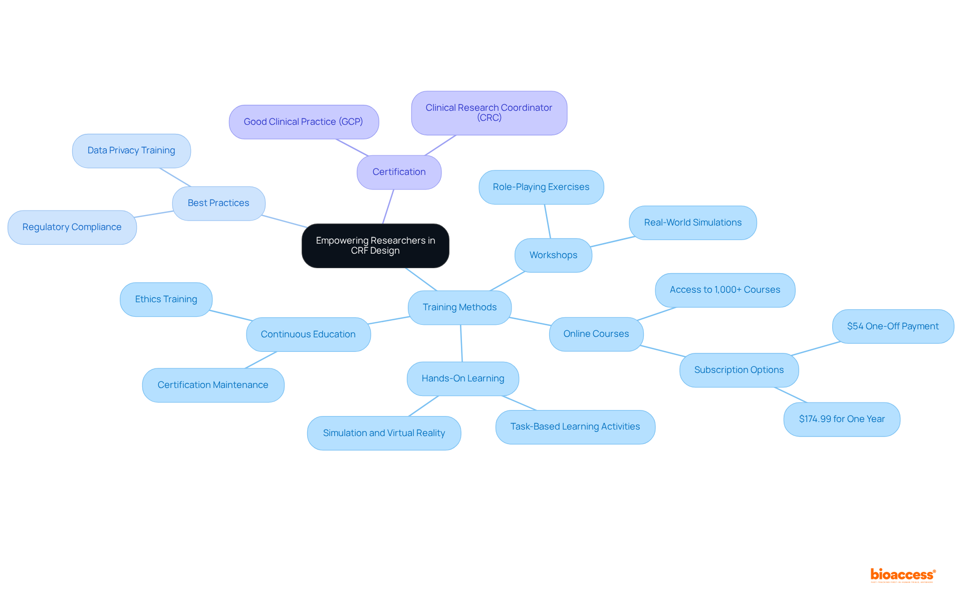 Start from the center to see how various training methods empower researchers. Each branch represents a different approach, and the sub-branches show specific tools or outcomes related to that approach.