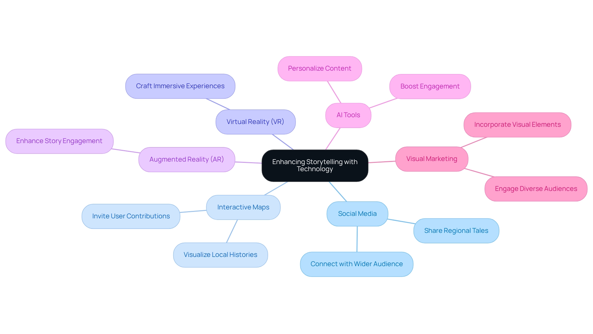 The central node represents the main theme, with branches showing key technologies and their respective applications in storytelling.