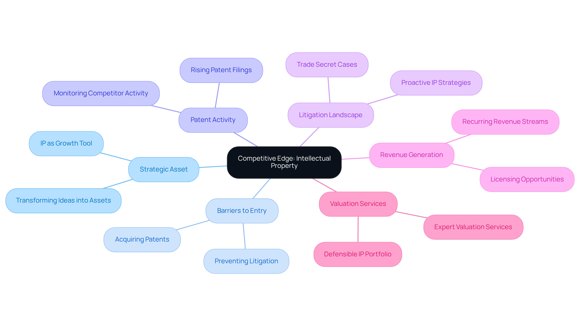 This mindmap illustrates how intellectual property serves as a competitive advantage in the tech industry. Start at the center with the main idea, then explore each branch to see how different aspects of IP contribute to a company's success and strategy. This mindmap illustrates how intellectual property serves as a competitive advantage in the tech industry. Start at the center with the main idea, then explore each branch to see how different aspects of IP contribute to a company's success and strategy.