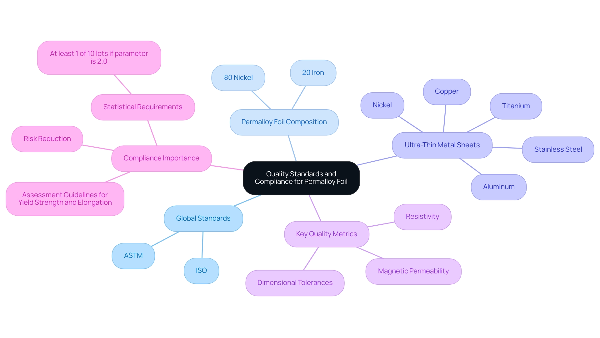 The central node represents the main topic, with branches for categories like standards, composition, materials, quality metrics, and compliance importance.