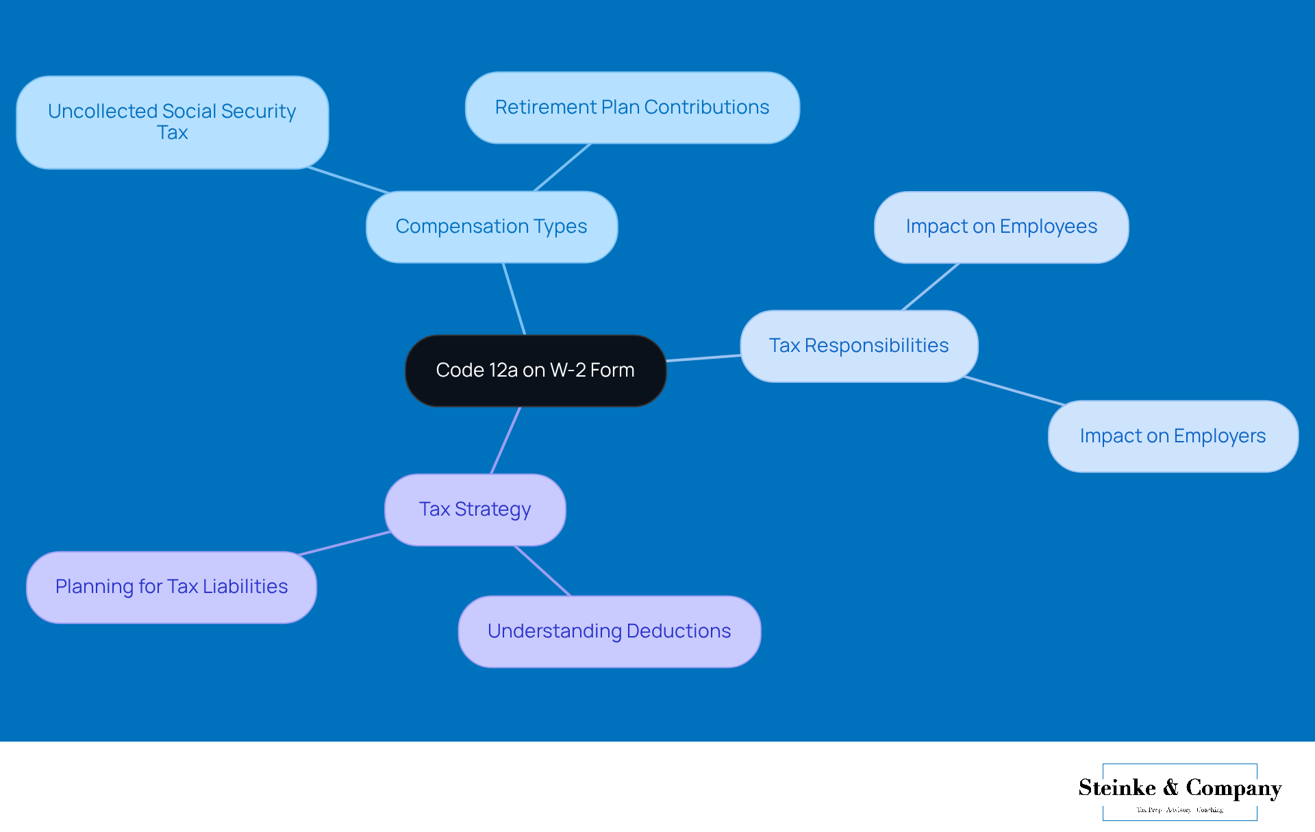 Start at the center with Code 12a, then explore how it branches out into different compensation types and their implications for taxes. Each branch shows how various aspects relate to managing tax responsibilities.