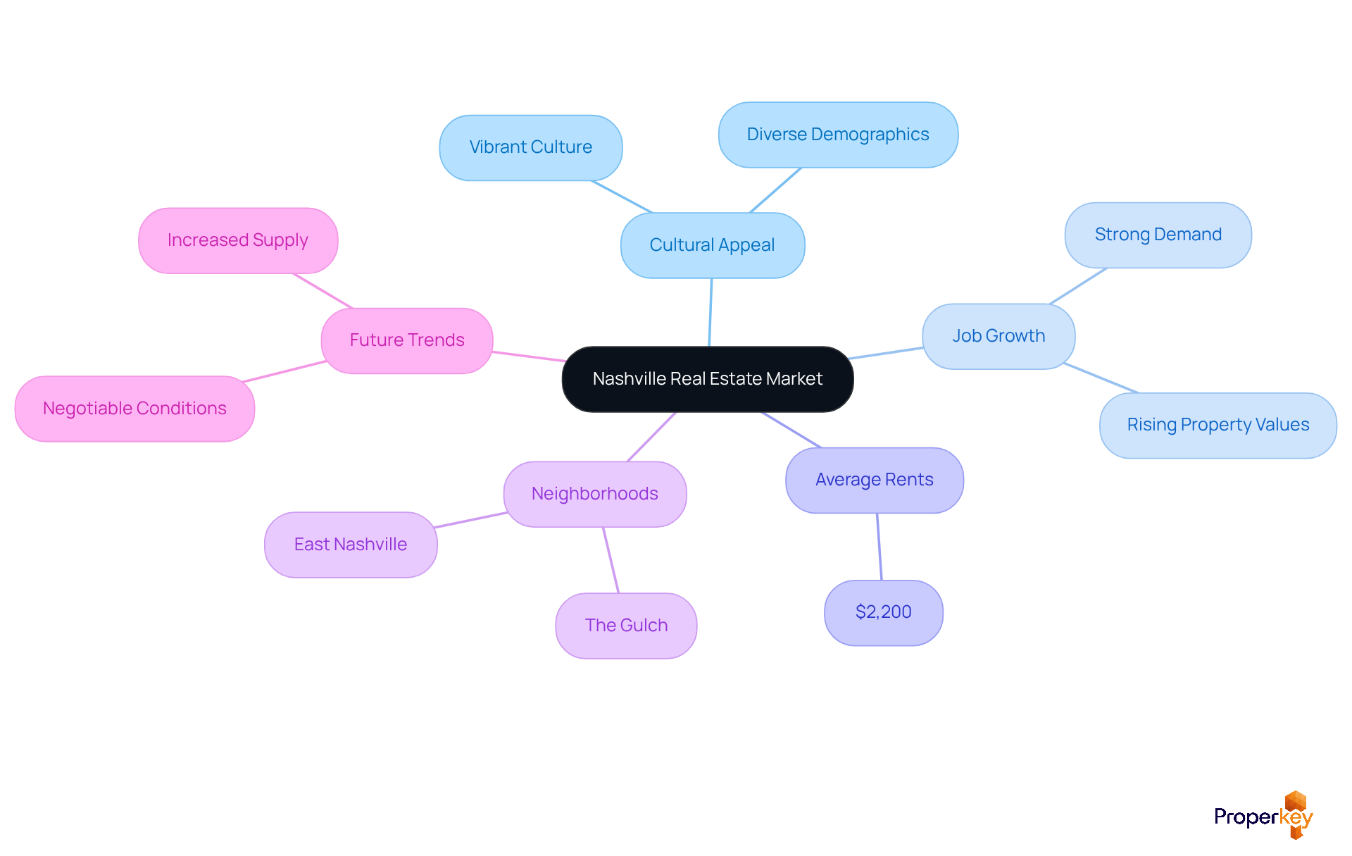This mindmap illustrates the key factors influencing Nashville's real estate market. Start at the center with the overall market, then explore how culture and job growth impact rental prices and neighborhood desirability. Each branch leads to specific details that help you understand the dynamics at play.