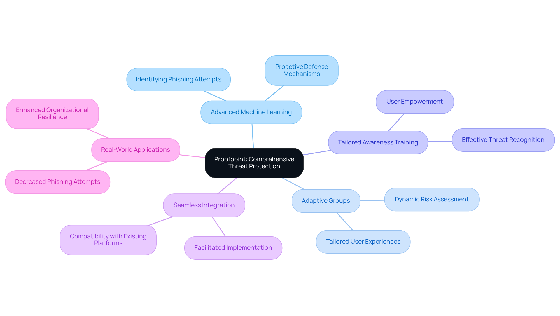 Start at the center with Proofpoint's main focus on threat protection, then explore the branches to see the key features and how they contribute to user safety and organizational resilience.