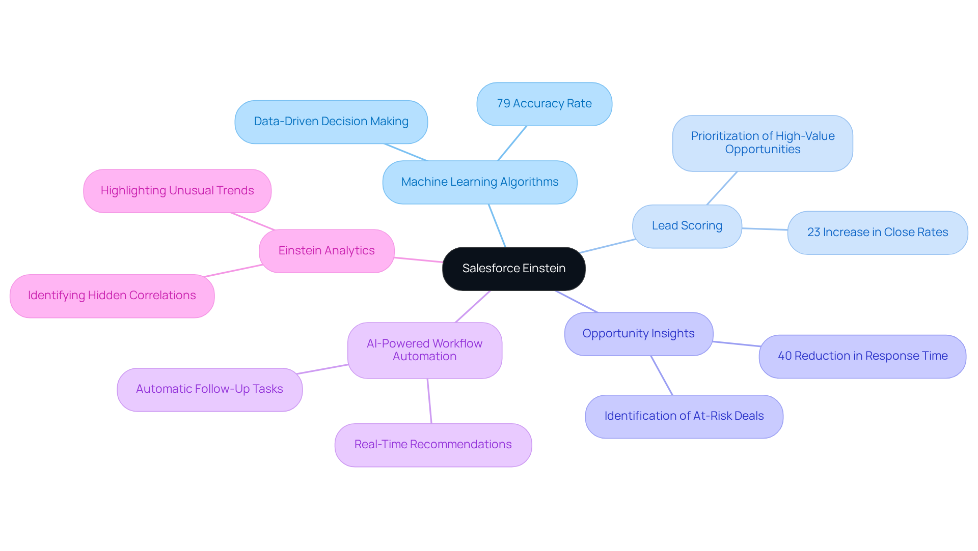 Start at the center with Salesforce Einstein, then explore how each feature connects to its benefits and impacts on sales performance.