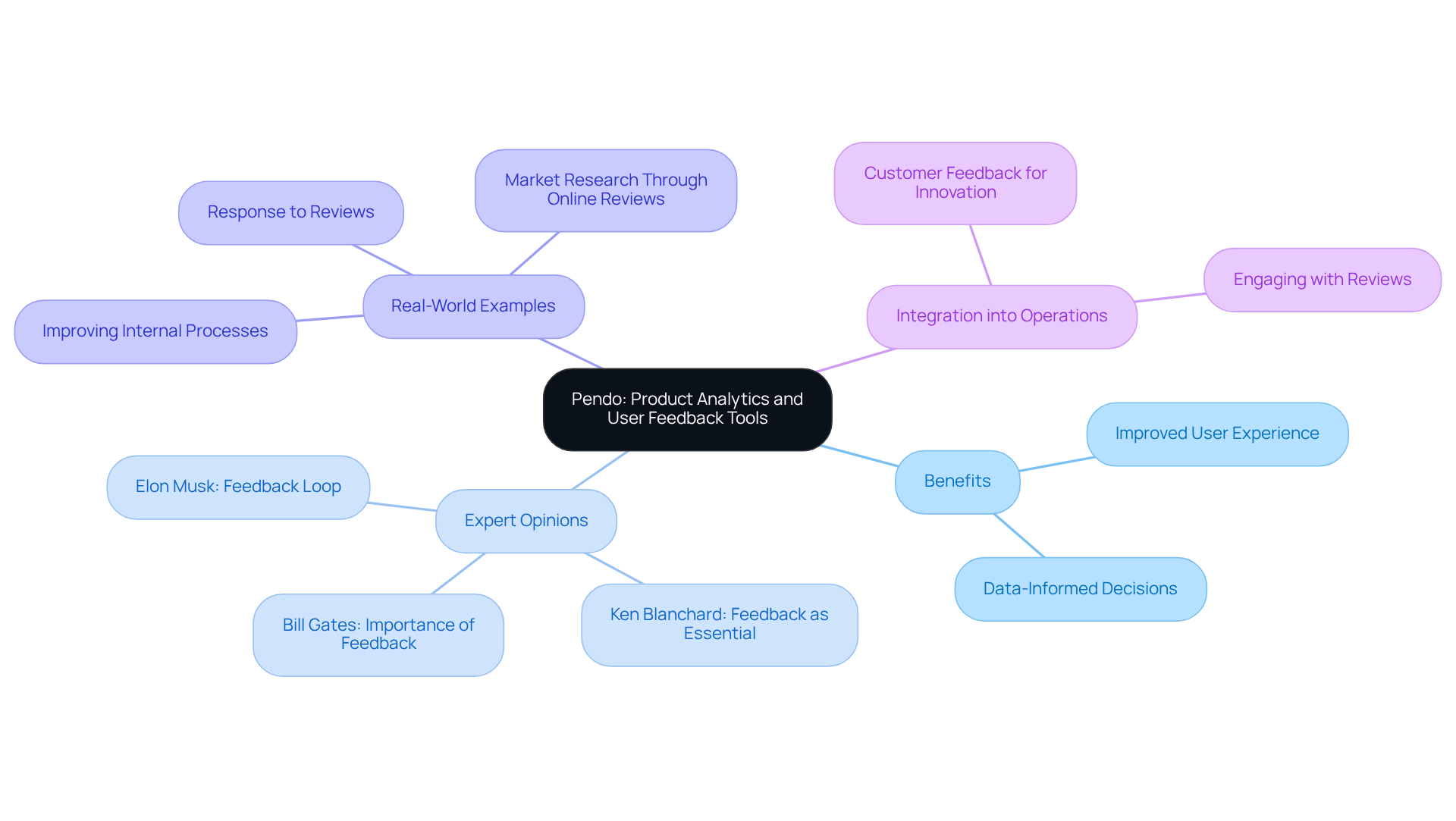 The center represents Pendo's tools, with branches showing their benefits, expert insights, and practical applications. Each branch highlights how these tools contribute to better product development and customer satisfaction.