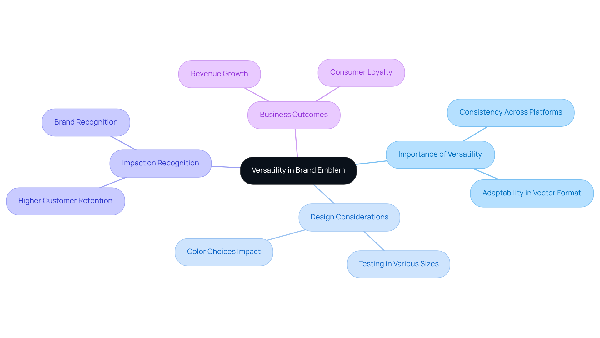 This mindmap illustrates how a versatile emblem can enhance brand recognition and business success. Start at the center with the main idea, then explore how design choices impact recognition and revenue. Each branch represents a key concept, showing the connections between them.