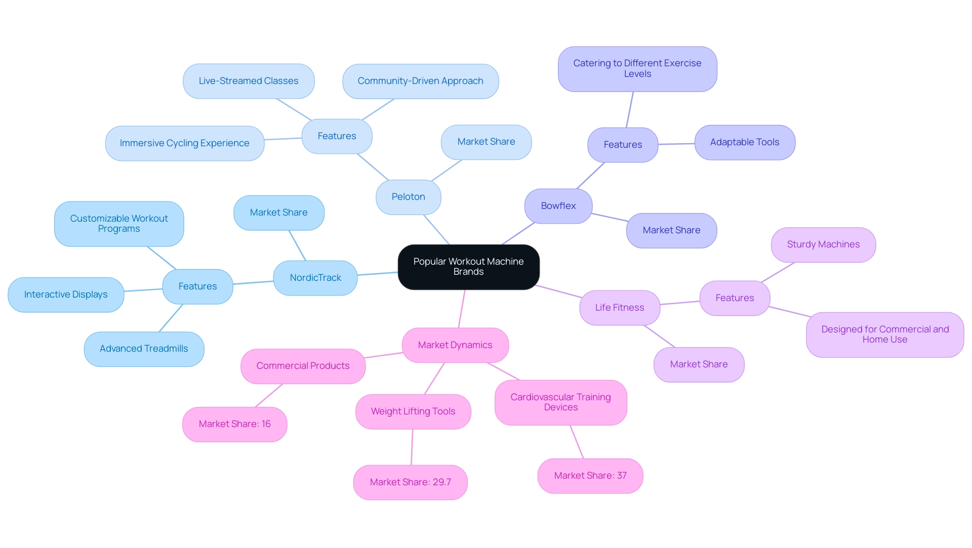 The central node represents workout machine brands, with branches showing individual brands and their features, including market share statistics.