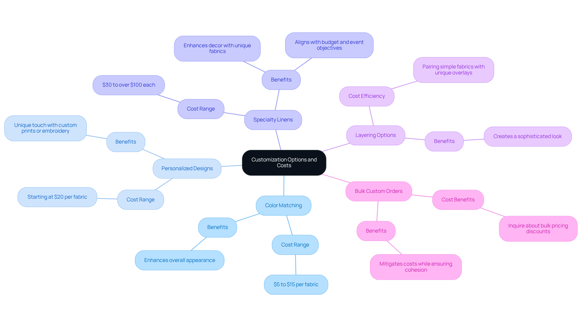 The center shows the main topic of customization options. Each branch represents a different option, detailing how it can enhance your event and what costs to expect. The colors help differentiate each category for easier understanding. The center shows the main topic of customization options. Each branch represents a different option, detailing how it can enhance your event and what costs to expect. The colors help differentiate each category for easier understanding.