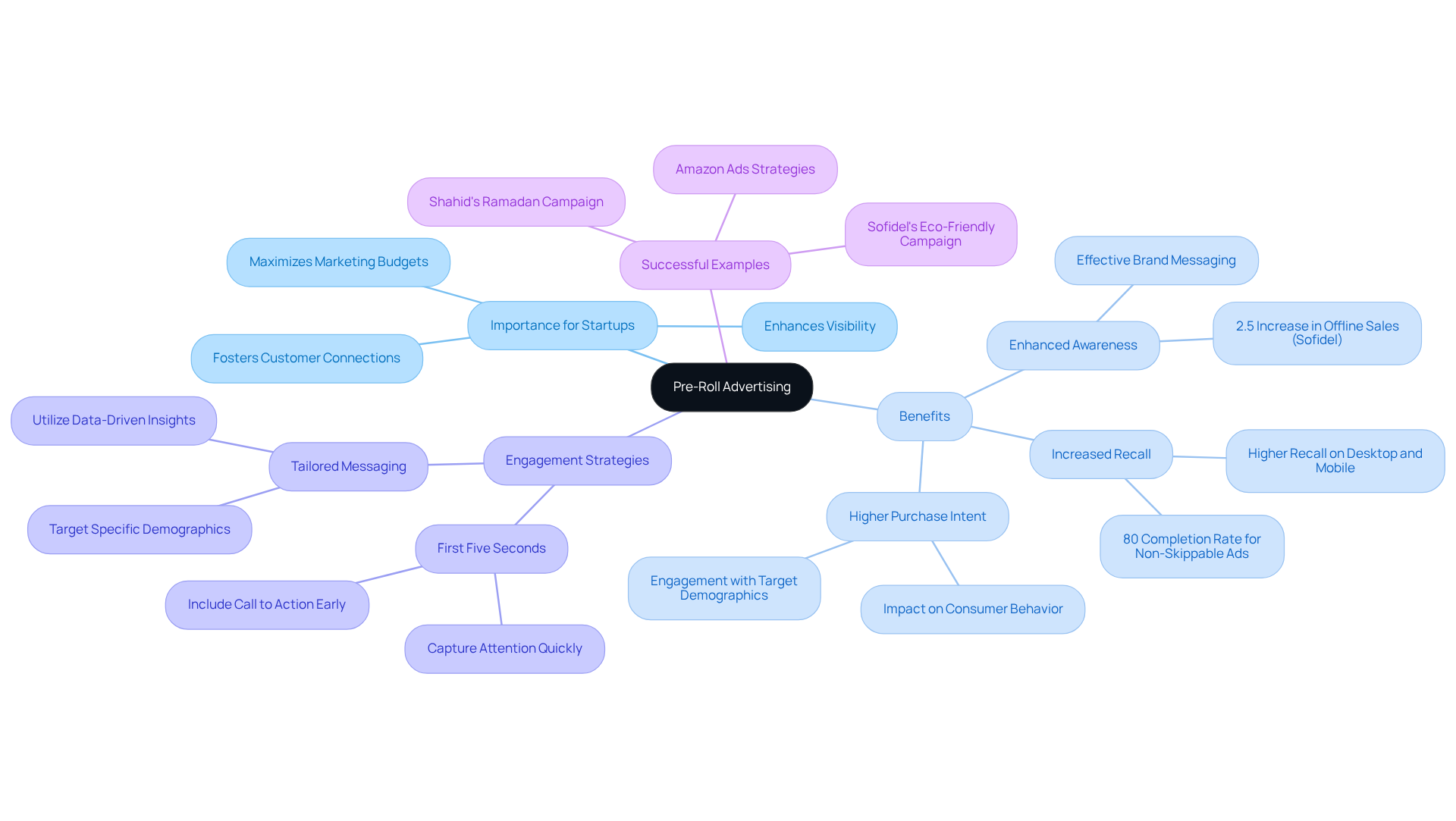 This mindmap illustrates the key aspects of pre-roll advertising for startups. Start at the center with the main idea, then explore the branches to see how it benefits startups, the strategies for engagement, and real-world examples of success.