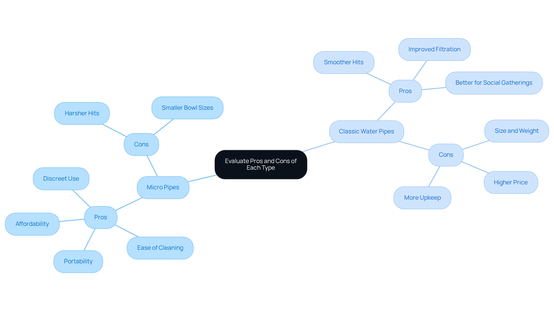 The central node represents the evaluation topic, while the branches show the two types of pipes. Each sub-branch lists the pros and cons, helping you see at a glance what each type offers and what to consider. The central node represents the evaluation topic, while the branches show the two types of pipes. Each sub-branch lists the pros and cons, helping you see at a glance what each type offers and what to consider.