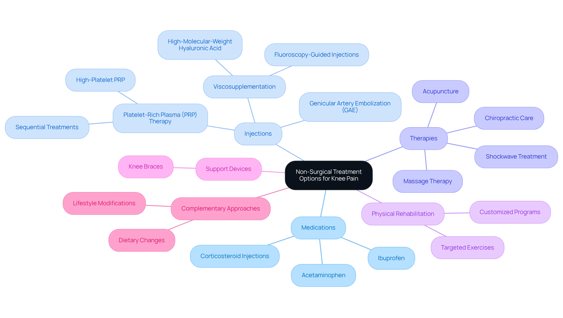 This mindmap starts with the main topic in the center and branches out to show various treatment options. Each branch represents a category of treatments, and the sub-branches provide specific examples. This layout helps you see all the available options at a glance, making it easier to understand how they relate to each other. This mindmap starts with the main topic in the center and branches out to show various treatment options. Each branch represents a category of treatments, and the sub-branches provide specific examples. This layout helps you see all the available options at a glance, making it easier to understand how they relate to each other.