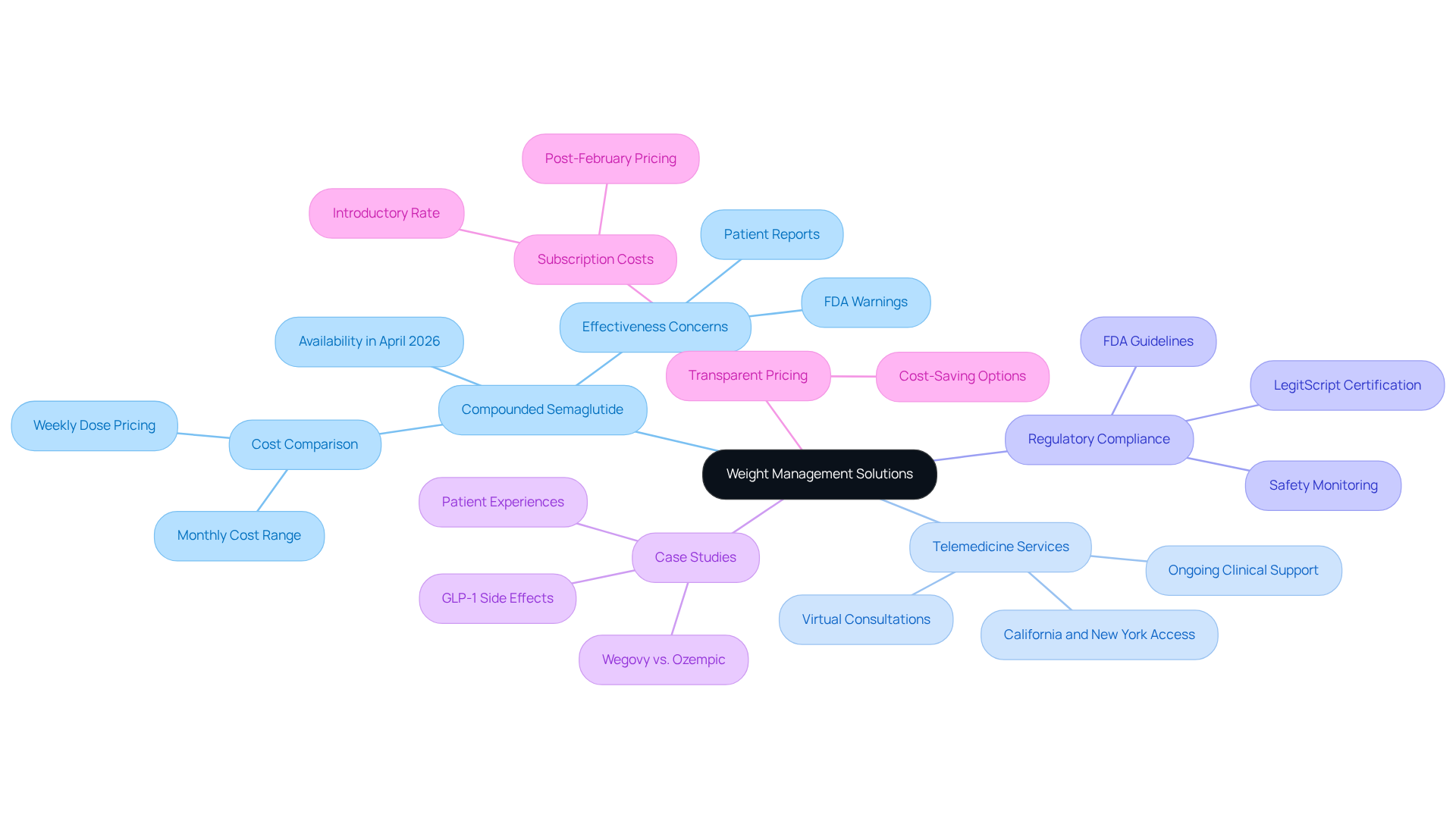 Start at the center with the main theme of weight management solutions, then explore the branches to see different aspects like compounded semaglutide, telemedicine, and pricing. Each branch represents a key area of focus, helping you understand how they connect and support your weight management journey.