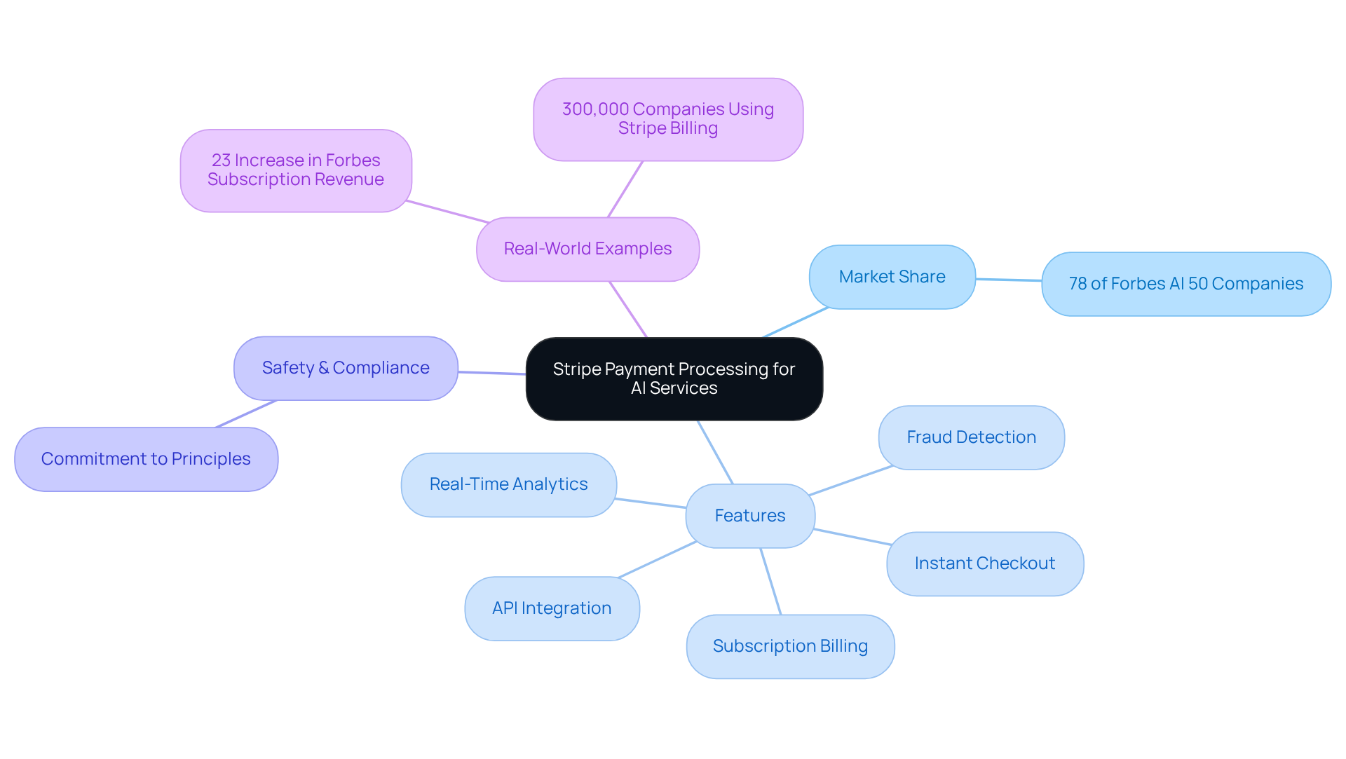 The central node represents Stripe's payment processing capabilities, with branches showing key areas like market share, features, safety, and real-world impacts. Each branch highlights important statistics and functionalities, making it easy to understand Stripe's role in AI services.