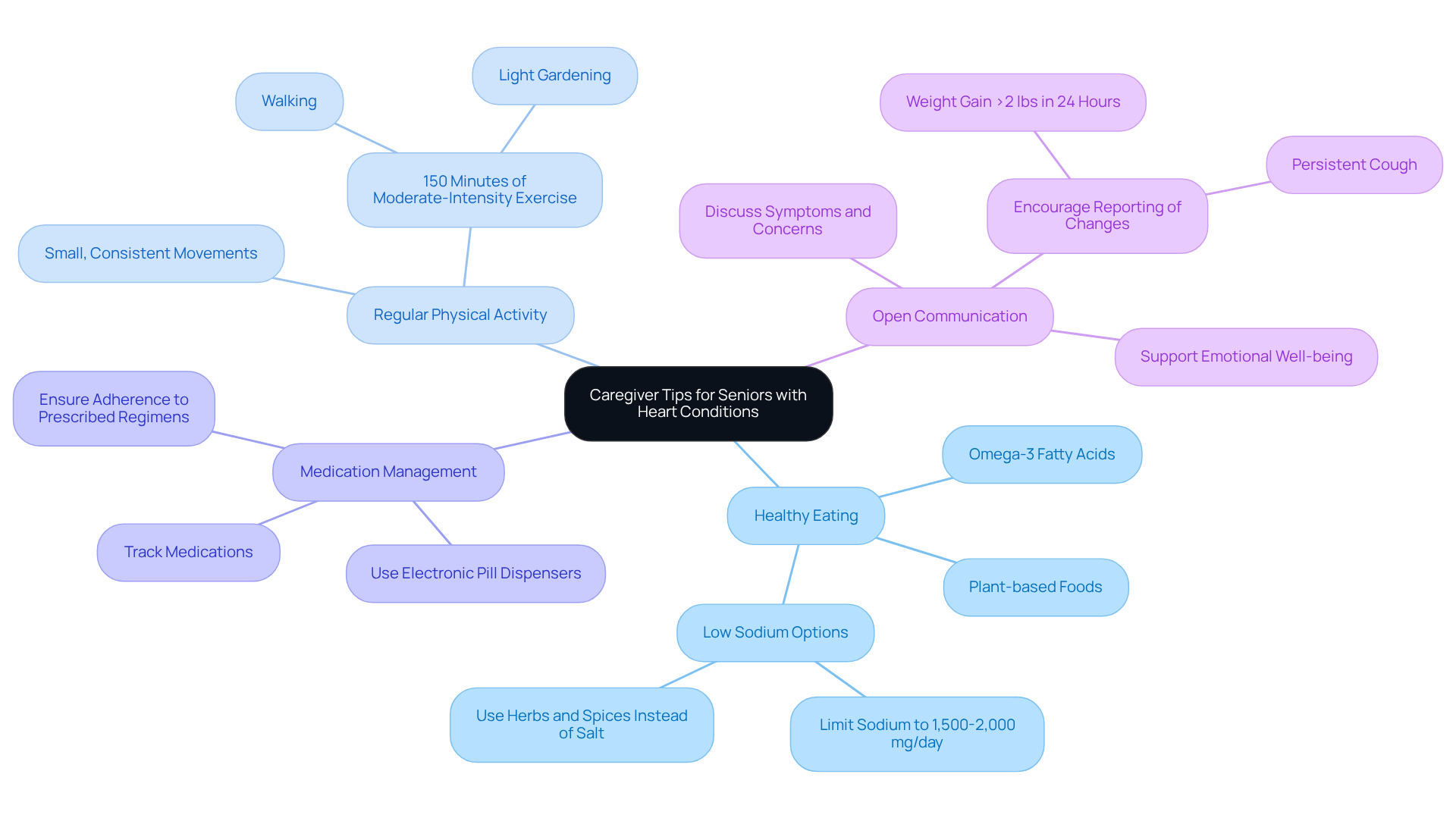 This mindmap starts with the main topic in the center and branches out into key strategies for caregivers. Each branch represents a different area of focus, with further details provided in sub-branches. This layout helps you see how each strategy connects to the overall goal of supporting seniors with heart conditions.