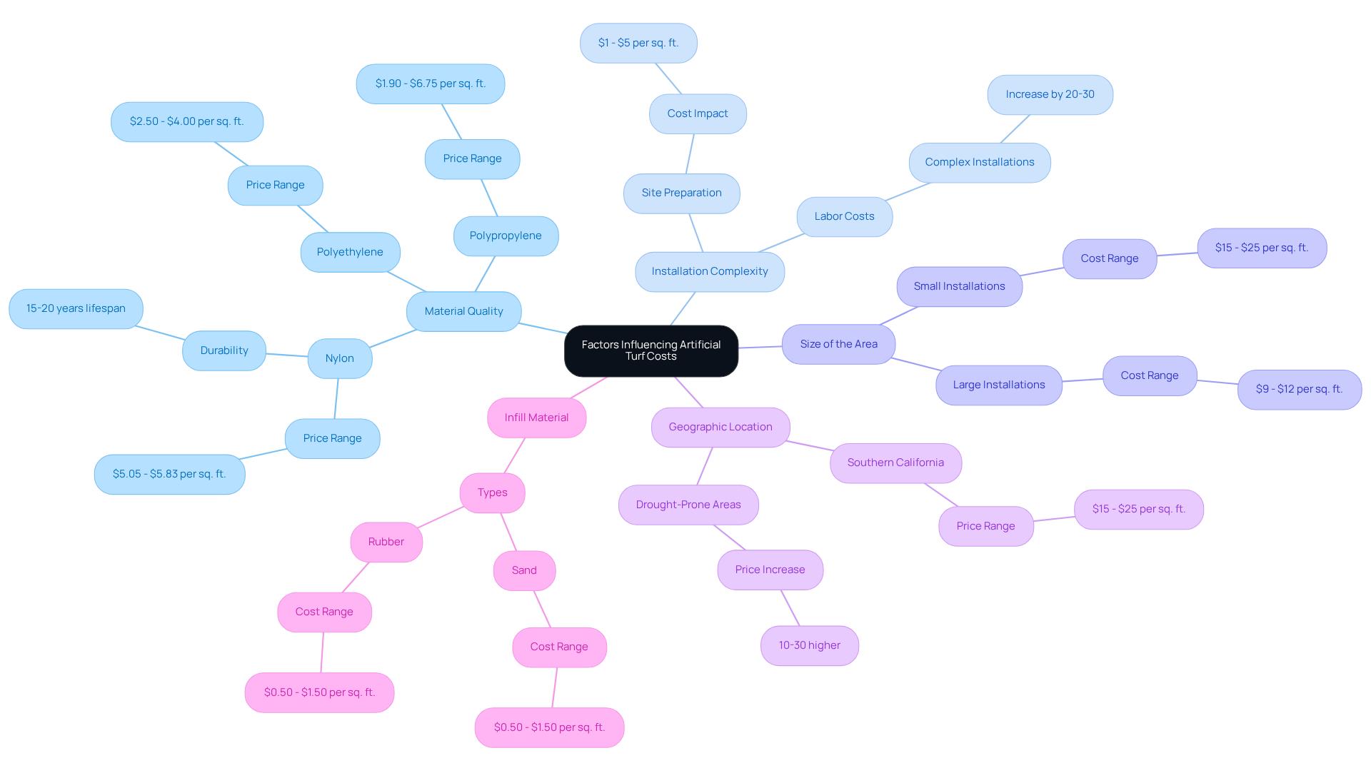 This mindmap starts with the main topic in the center and branches out to show different factors that affect the cost of artificial turf. Each branch represents a specific factor, and the sub-branches provide more details, like price ranges and important considerations. Follow the branches to understand how each factor contributes to the overall cost. This mindmap starts with the main topic in the center and branches out to show different factors that affect the cost of artificial turf. Each branch represents a specific factor, and the sub-branches provide more details, like price ranges and important considerations. Follow the branches to understand how each factor contributes to the overall cost.