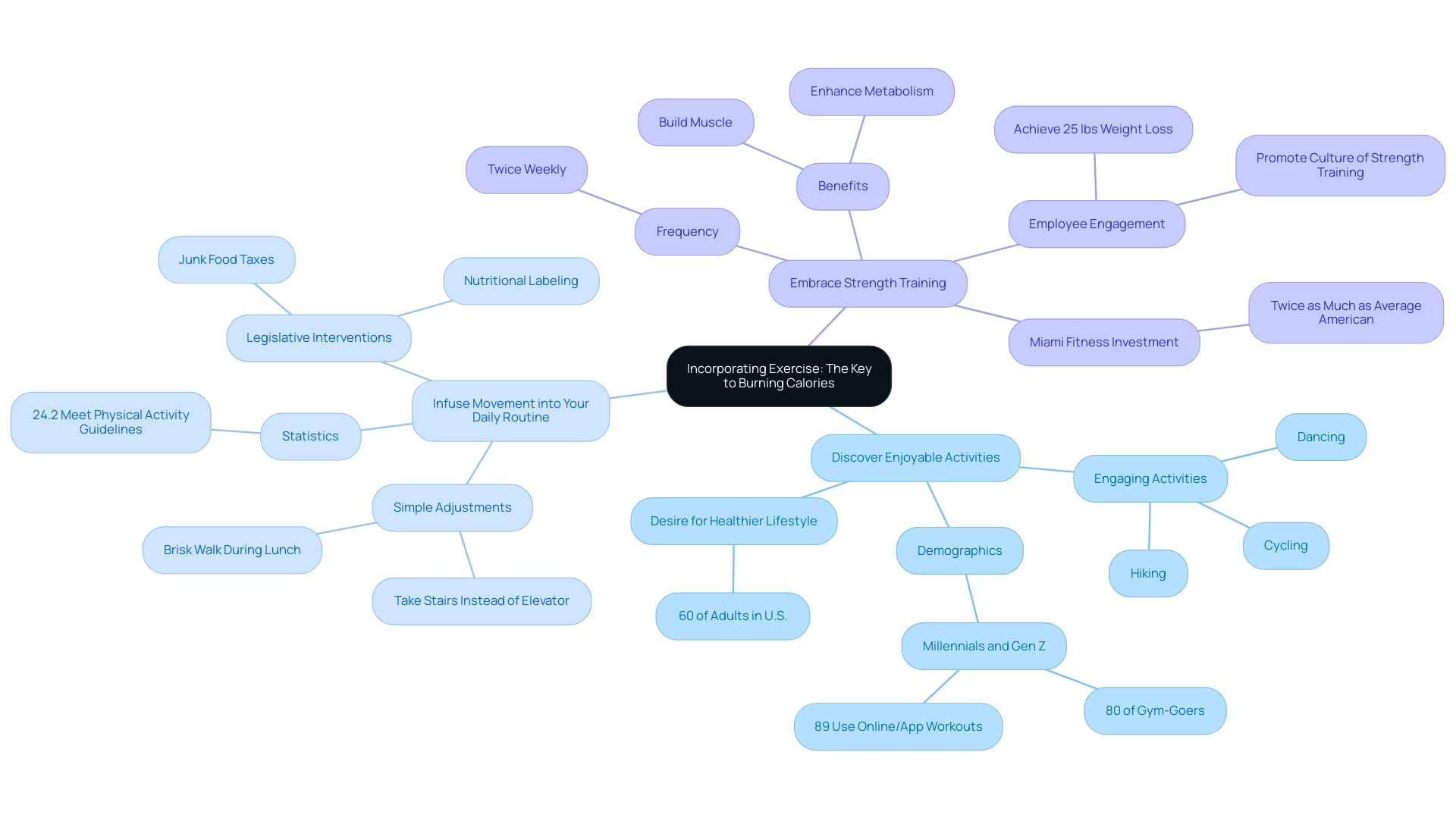 The central node represents the main concept, with branches illustrating the three key strategies for integrating exercise into life, each with their respective subcategories and supporting statistics.