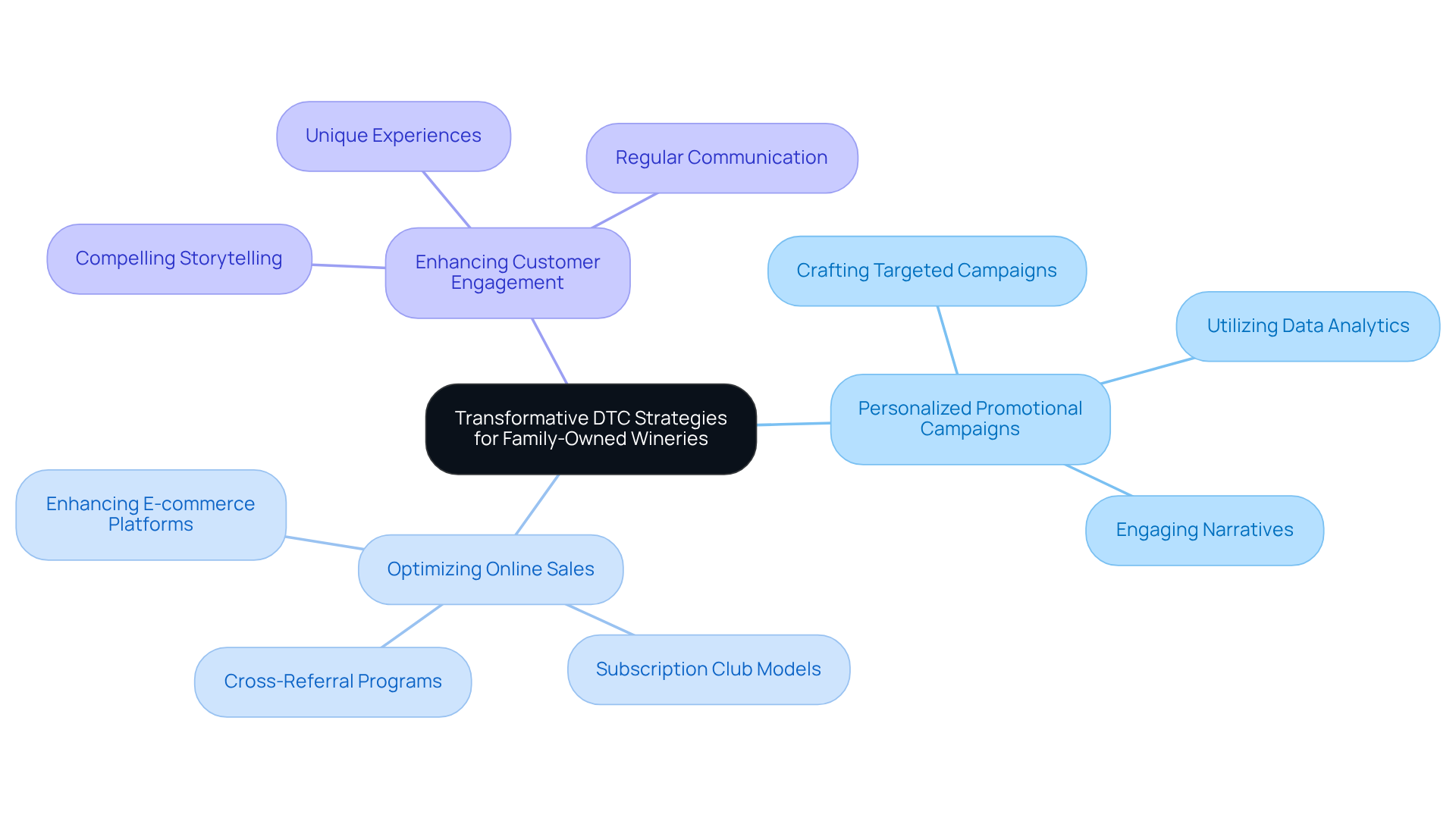 Begin at the center with the overall strategy, then follow the branches to explore each specific approach and its related actions or benefits.