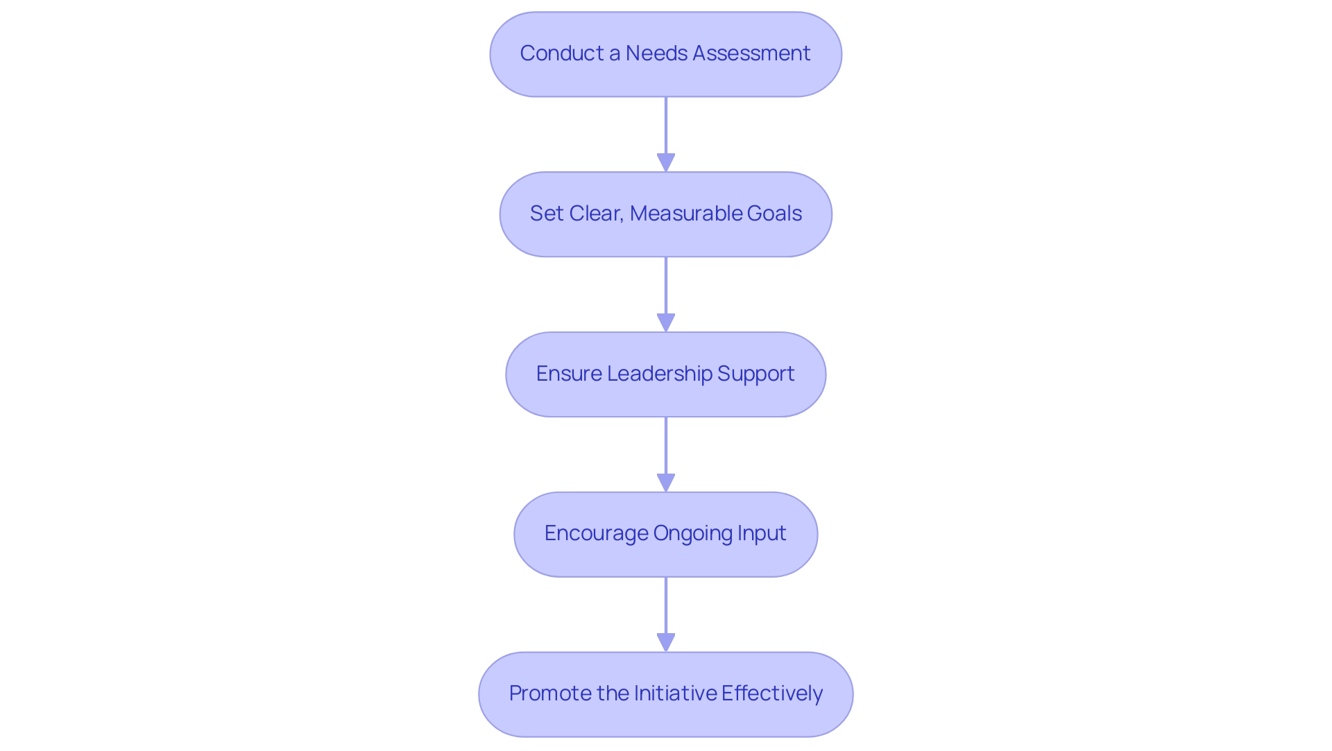 Each box represents a key step in designing intellectual wellness programs, with colors indicating different steps in the process.