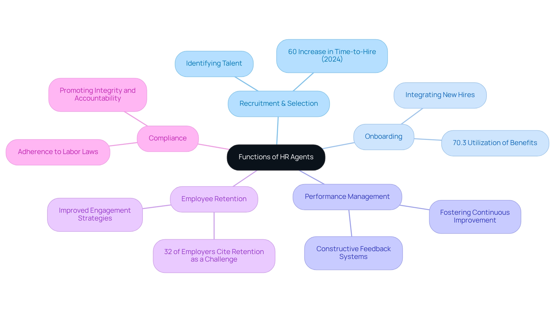 The center represents the main theme of HR agents' functions, with branches showing key areas of responsibility. Each sub-branch provides specific details or statistics related to that area, illustrating the comprehensive role of HR in fostering workplace success.
