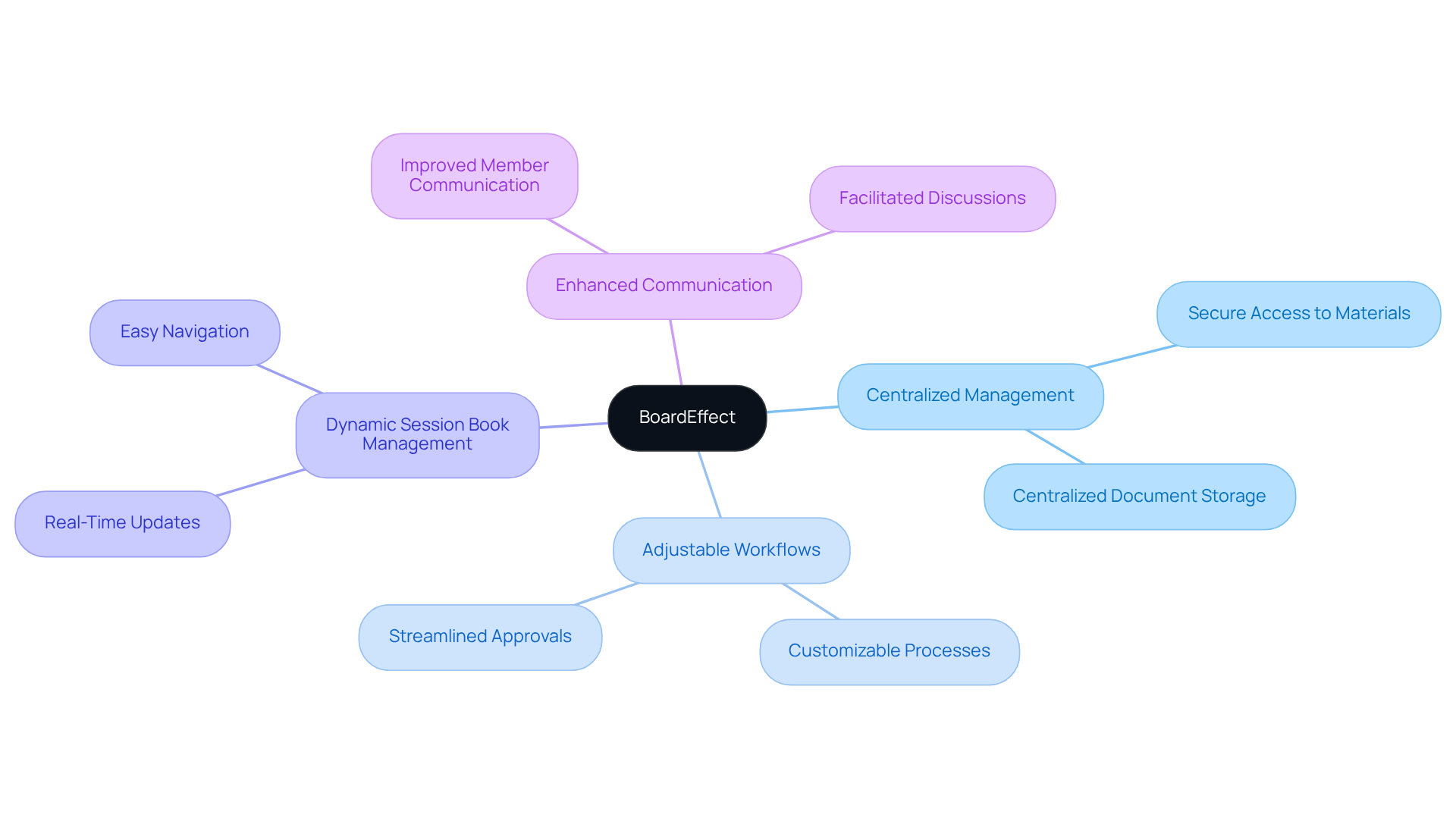 This mindmap starts with BoardEffect at the center, showing how it helps finance directors manage committee processes. Each branch represents a key feature, and the sub-branches explain the benefits of those features. Follow the branches to understand how BoardEffect enhances governance and compliance.