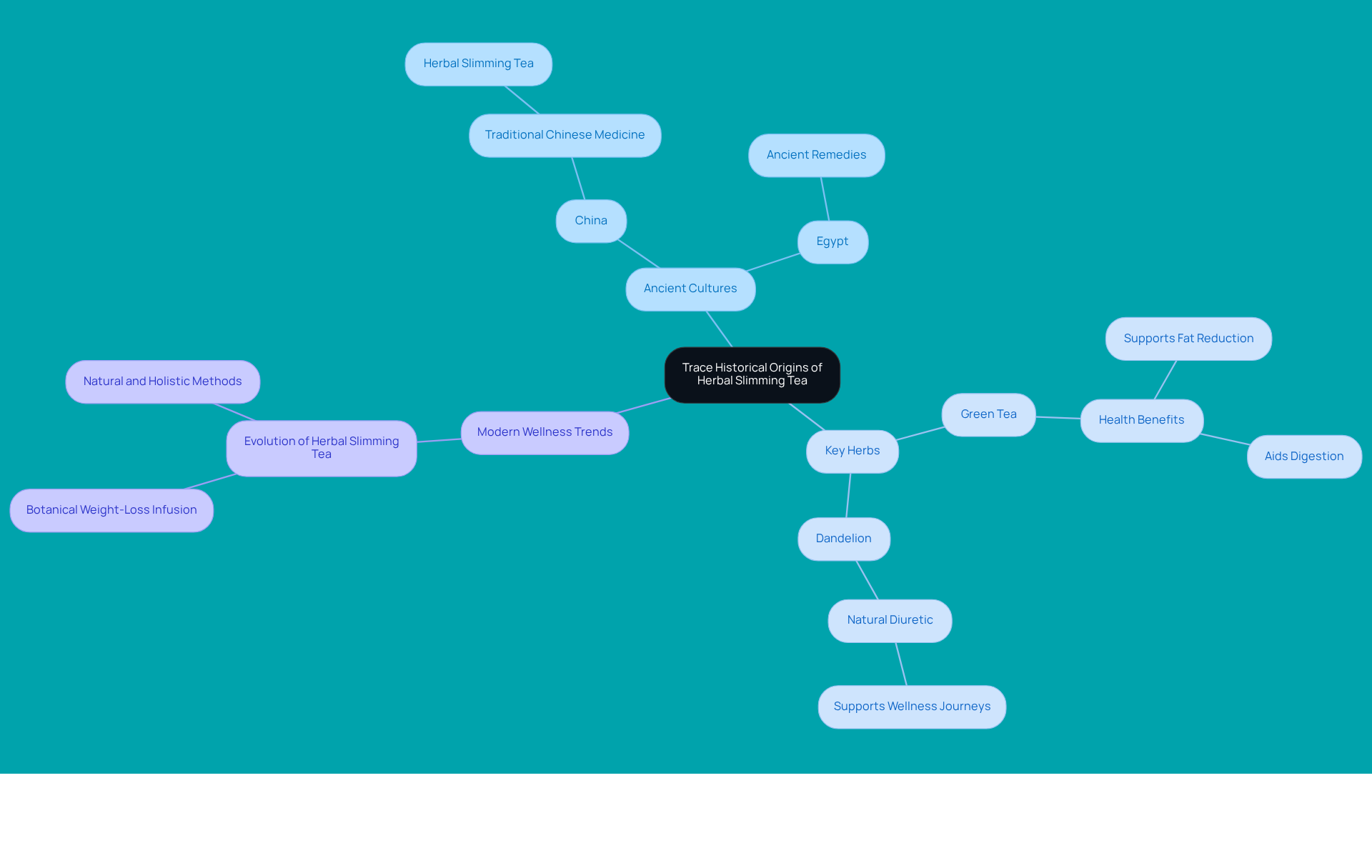 The central node represents the main topic, while branches show the connections to ancient cultures, key herbs, and how these have influenced modern wellness trends. Follow the branches to explore each aspect of the history.