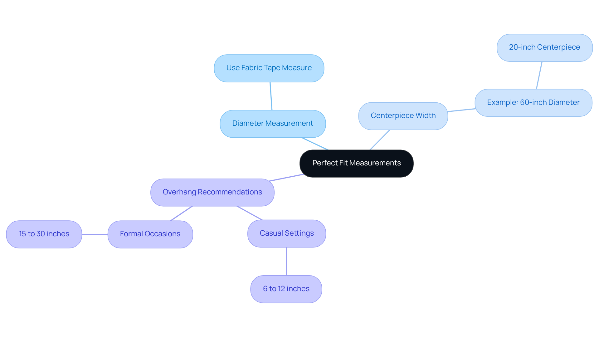 This mindmap helps you visualize how to measure your table for the best fit. Start at the center with the main topic, then follow the branches to see specific measurements and recommendations for centerpieces and overhangs. This mindmap helps you visualize how to measure your table for the best fit. Start at the center with the main topic, then follow the branches to see specific measurements and recommendations for centerpieces and overhangs.