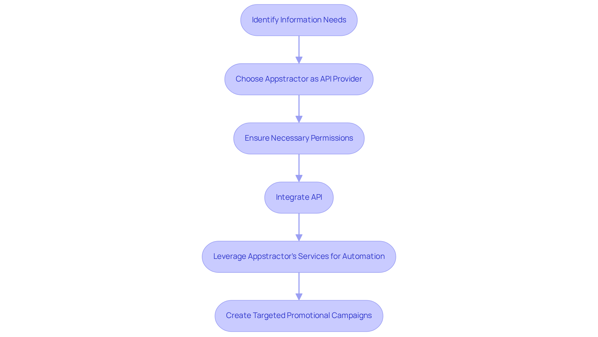 Each box represents a step in the integration process. Follow the arrows to see how to move from one step to the next, ensuring a smooth integration of the MLS Listings API into your marketing efforts.