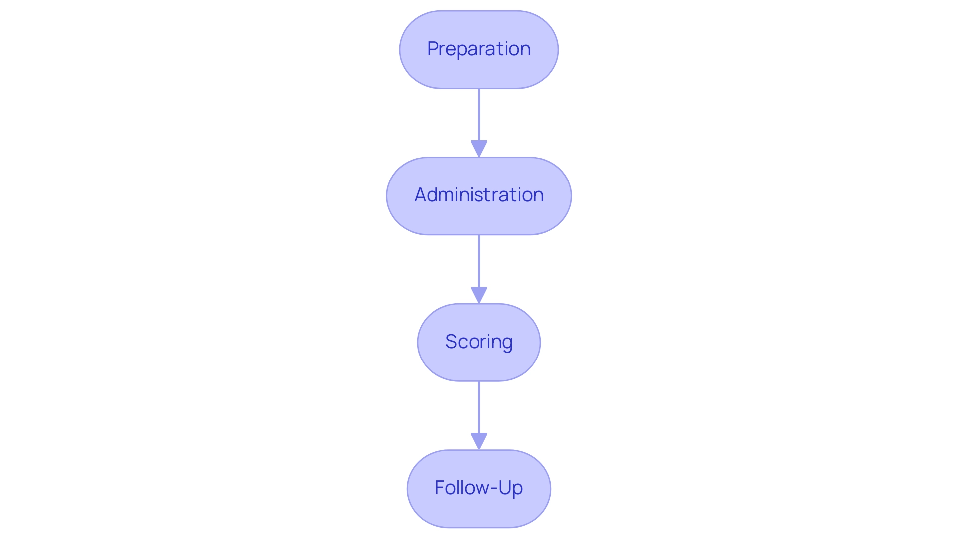 Each box represents a step in the M-CHAT-R assessment process, with arrows indicating the flow from one step to the next. Colors differentiate each step for clarity.