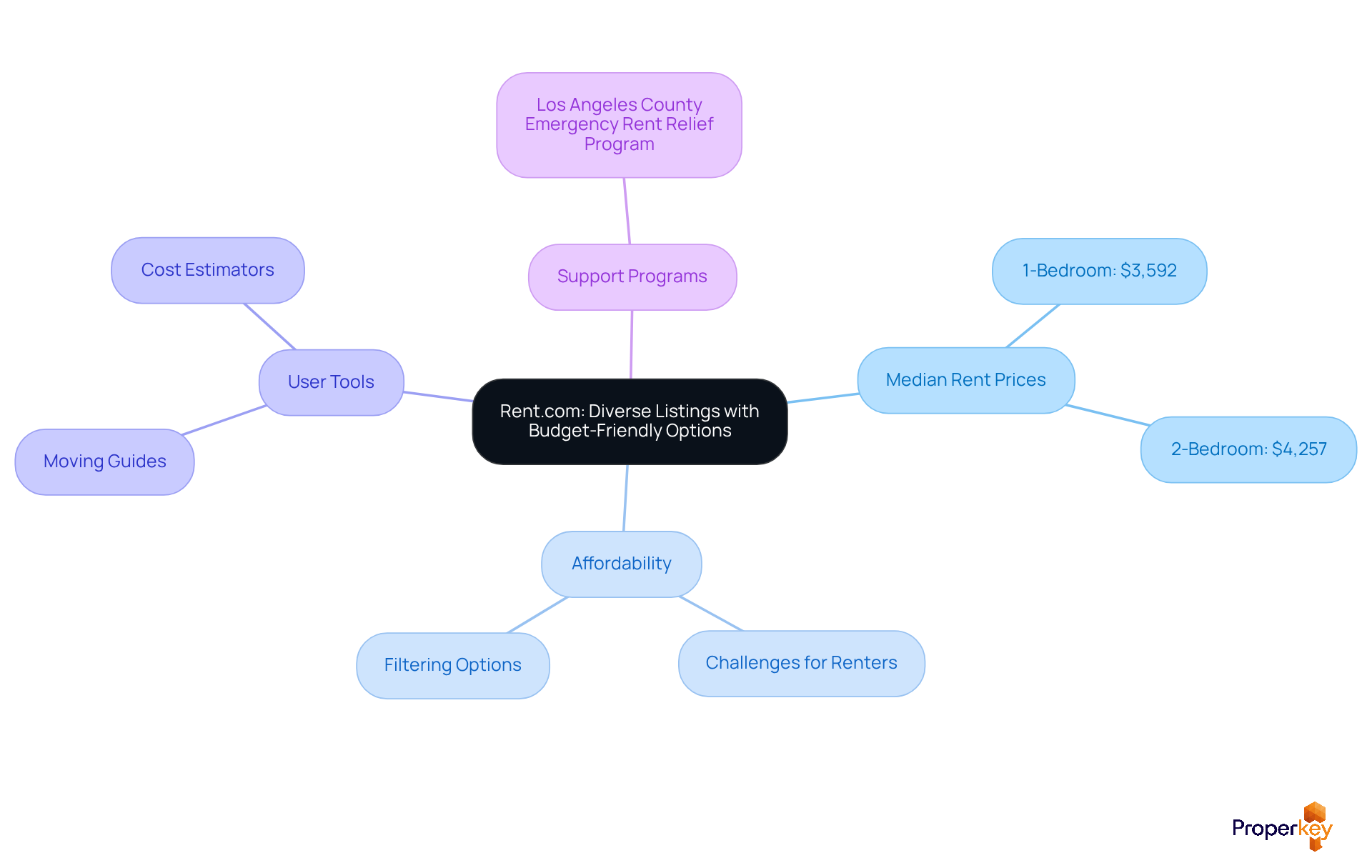 This mindmap shows how Rent.com helps renters navigate the challenging rental market. Each branch represents a key area: median rents, affordability issues, tools for renters, and support programs. Follow the branches to see how these elements connect and support finding budget-friendly rental options.