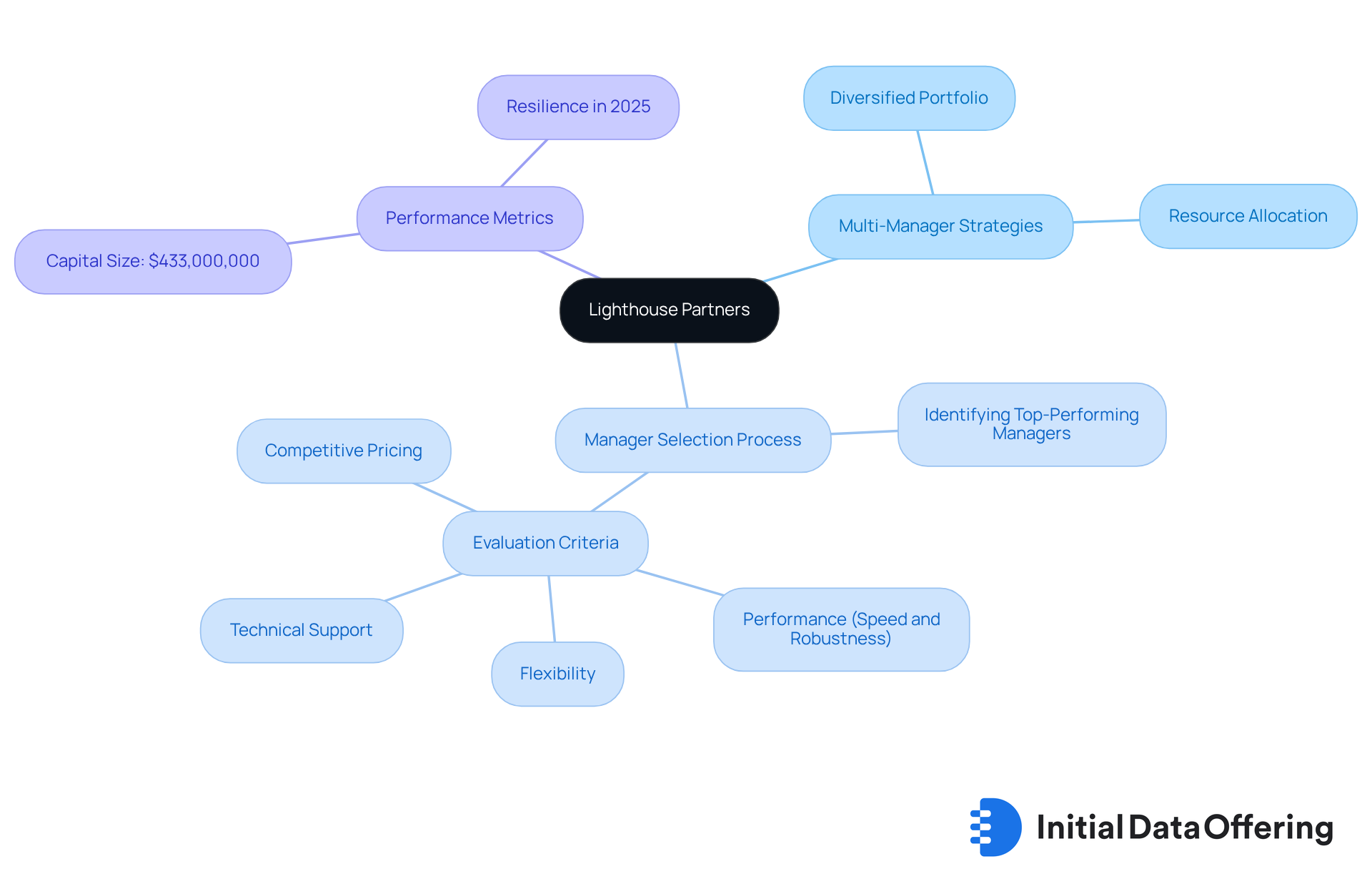 Start at the center with Lighthouse Partners, then follow the branches to explore its investment strategies, the importance of manager selection, and how these elements contribute to its performance.