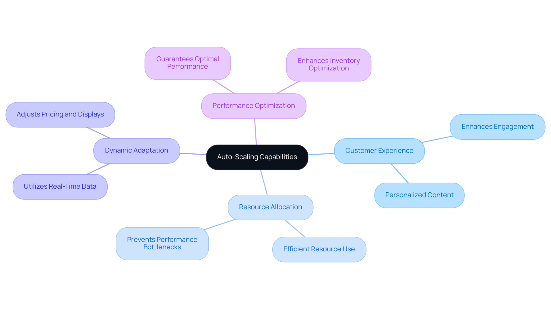 The central node represents auto-scaling, and the branches show how it impacts different aspects like customer experience and performance. Each sub-branch provides more detail about those impacts, helping you see the full picture.