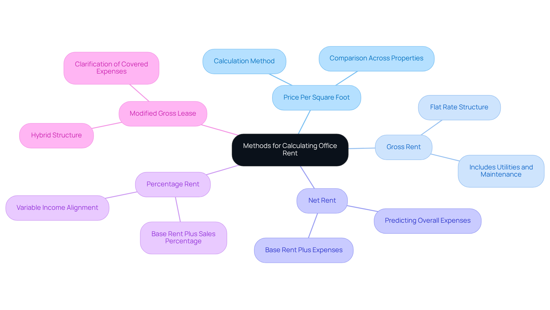 The central node represents the main topic, while each branch shows a different method for calculating rent. Follow the branches to learn about each method's unique characteristics and how they might affect your rental decisions.