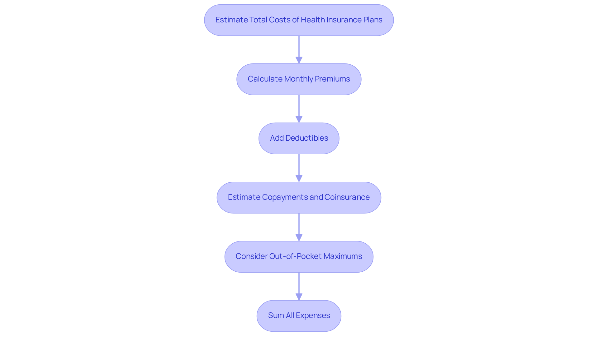 Follow the arrows to see how to estimate your total health insurance costs. Each box represents a step in the process, from calculating premiums to summing up all expenses.