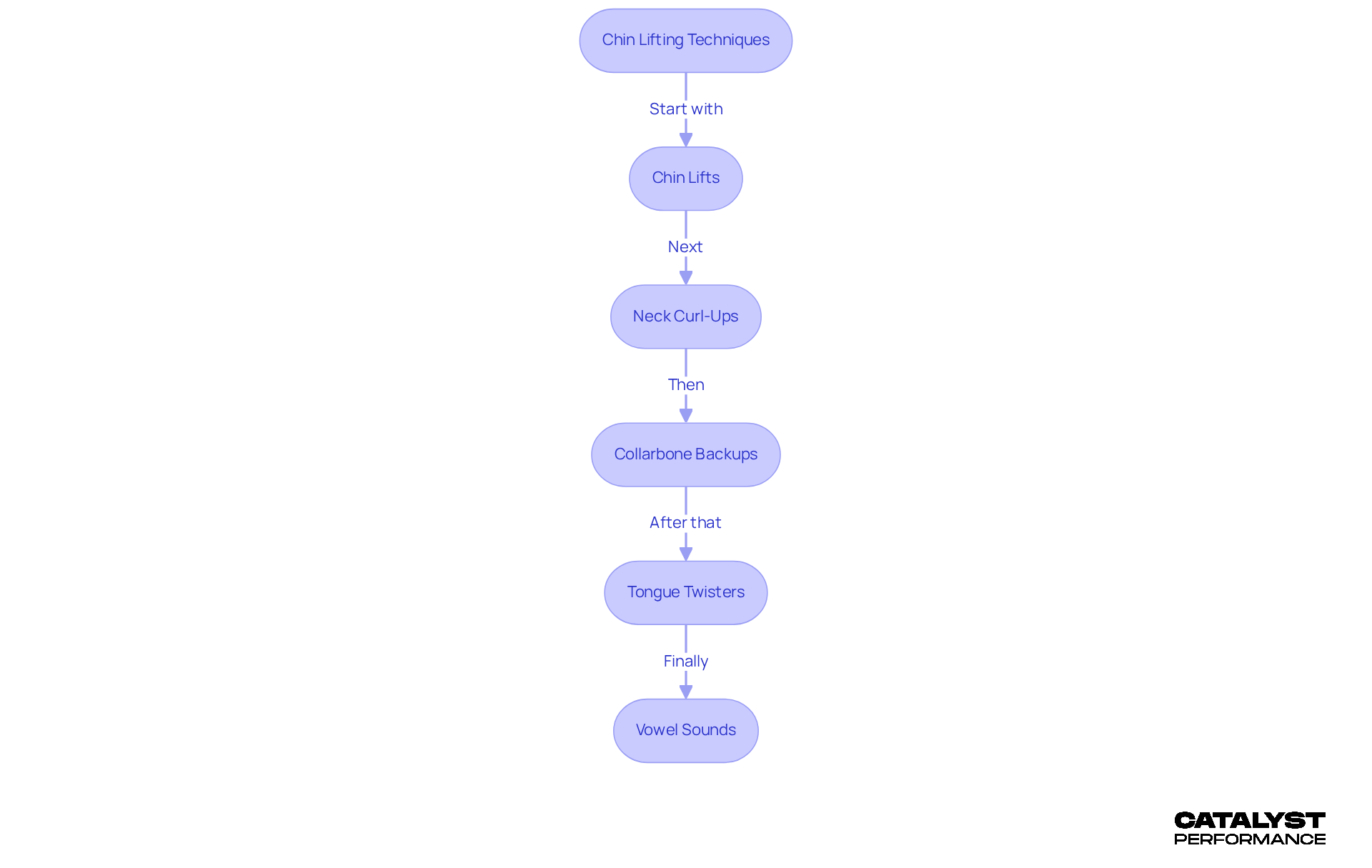 Follow the arrows to see how to perform each exercise. Each box contains the steps you need to take for that specific exercise. The flowchart guides you through the routine, making it easy to understand and follow along.
