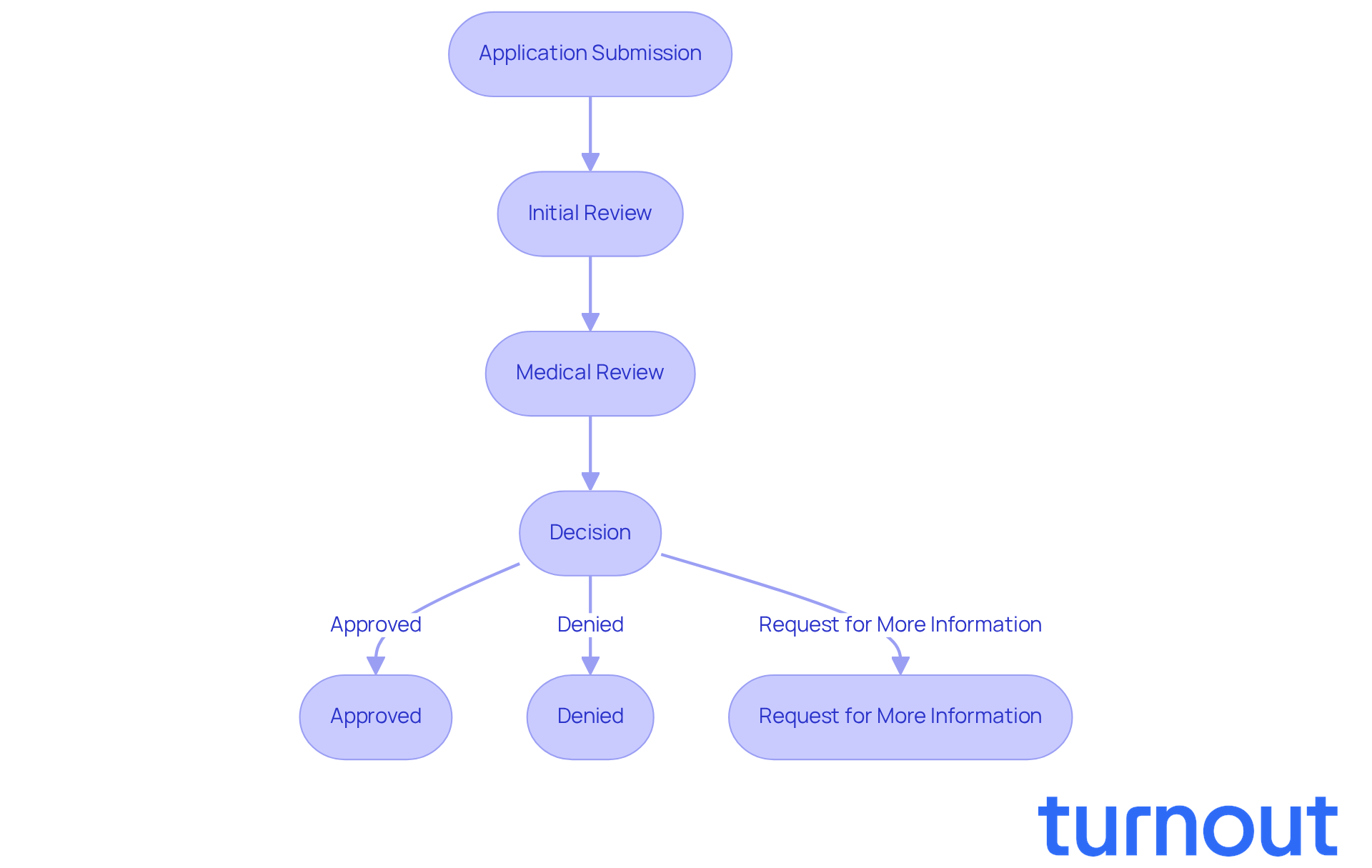 This flowchart shows the steps you go through after submitting your application. Follow the arrows to see how your application is reviewed and what outcomes you might expect.