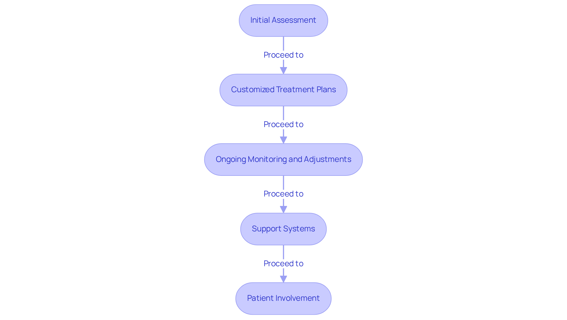 Each box represents a step in your journey to find the right weight loss clinic. Follow the arrows to see how each step builds on the previous one, helping you make an informed choice about your personalized care.