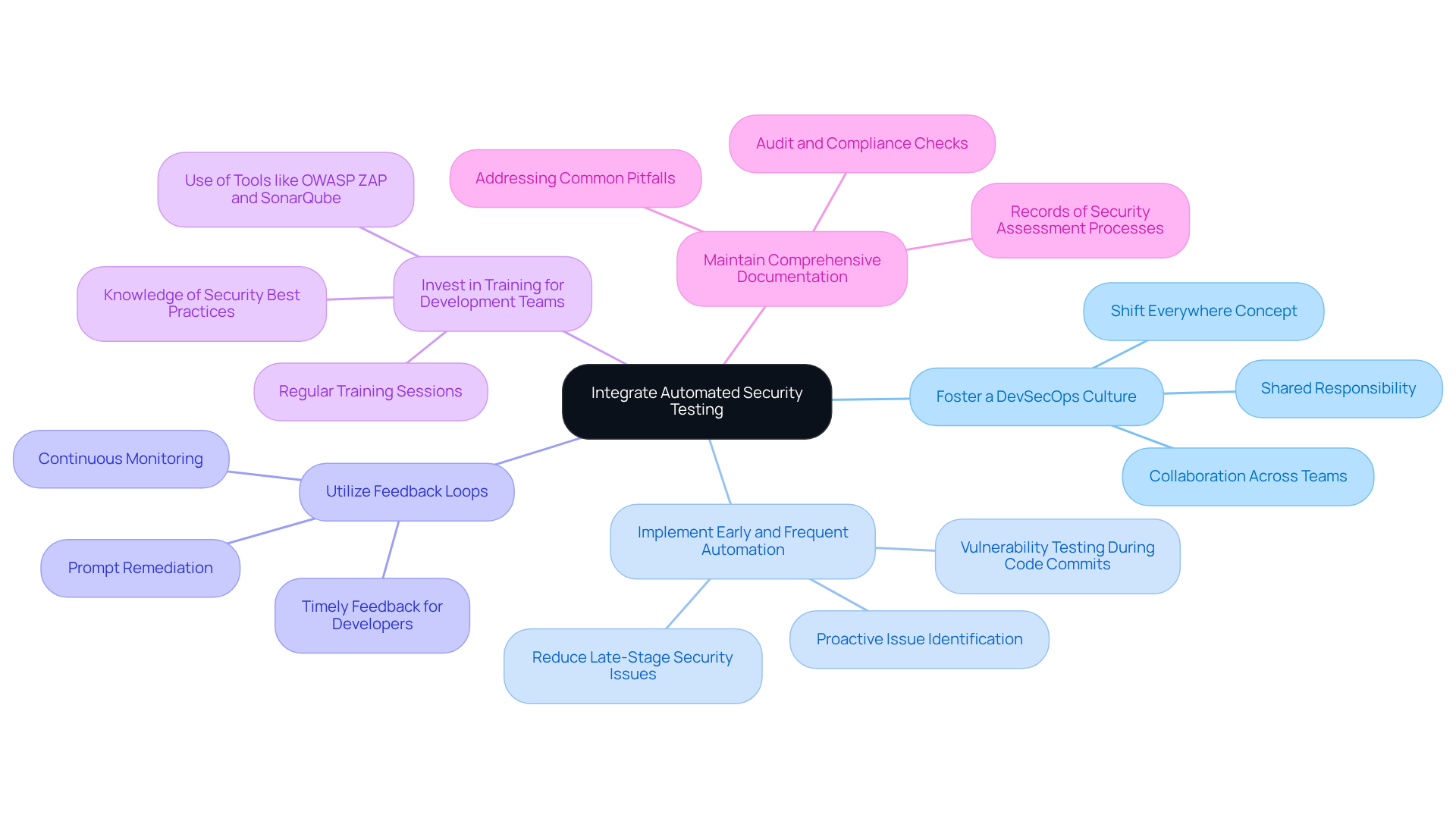 The central node represents the main goal of integrating automated security testing, while each branch highlights a specific strategy to achieve this goal. Follow the branches to explore how each strategy contributes to enhancing security in development workflows.