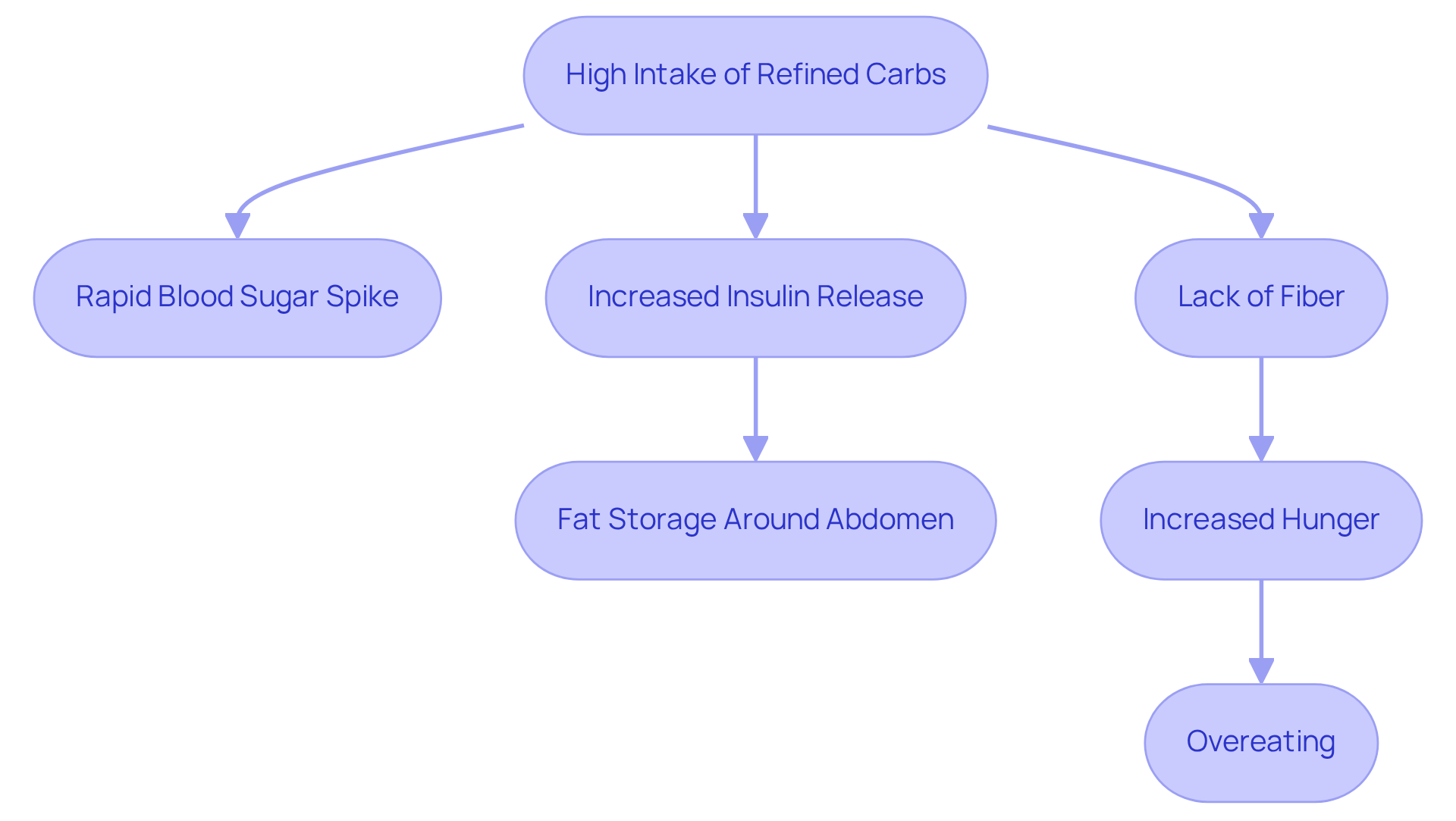 This flowchart illustrates how consuming refined carbohydrates can lead to a series of effects: starting from high intake, leading to blood sugar spikes, increased insulin, and ultimately fat storage and overeating. Each step shows how these factors contribute to weight gain, helping you understand the process better. This flowchart illustrates how consuming refined carbohydrates can lead to a series of effects: starting from high intake, leading to blood sugar spikes, increased insulin, and ultimately fat storage and overeating. Each step shows how these factors contribute to weight gain, helping you understand the process better.