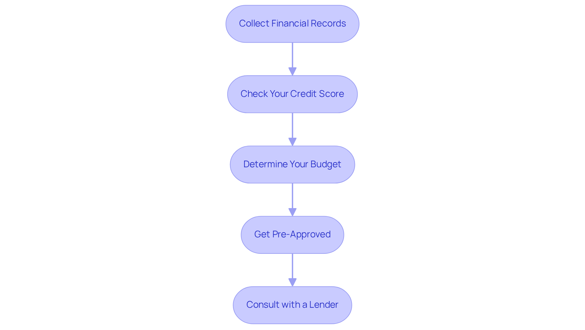 Each box represents a crucial step in preparing for your loan application. Follow the arrows to see the order in which you should complete these steps for a smoother application process.